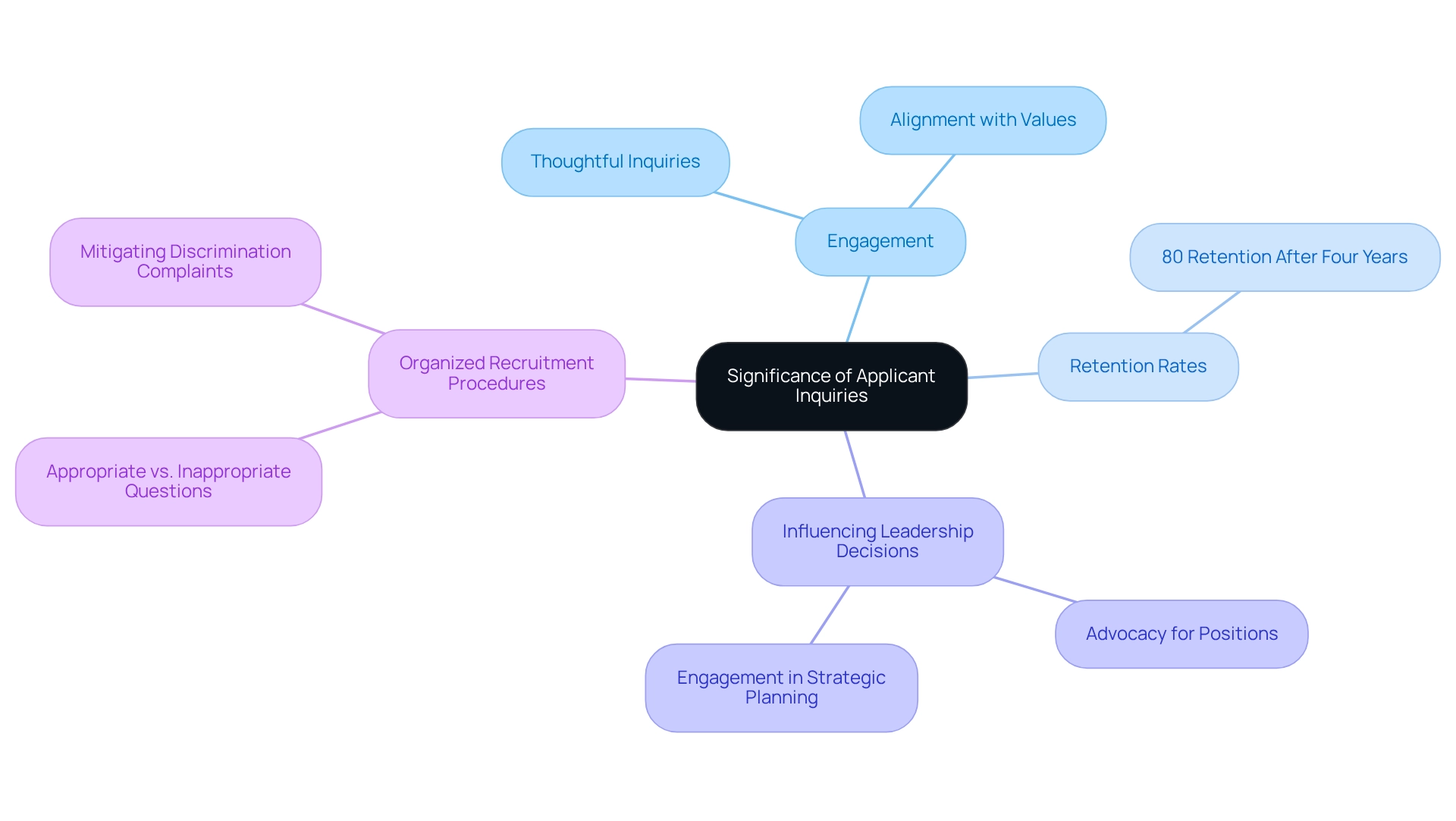 The central node represents the main topic, with branches illustrating key themes such as engagement, retention, leadership influence, and recruitment procedures. The central node represents the main topic, with branches illustrating key themes such as engagement, retention, leadership influence, and recruitment procedures.