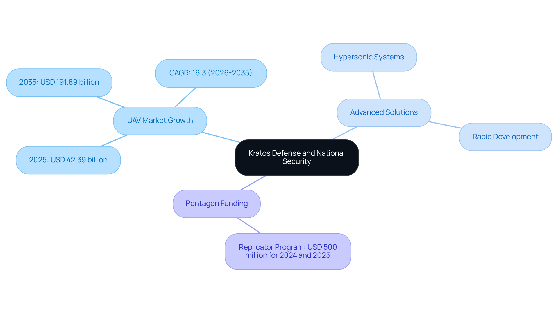 The central node represents Kratos Defense's overall impact, while branches show specific areas of focus like market growth and funding. Each sub-branch provides detailed insights into how these elements contribute to national security.