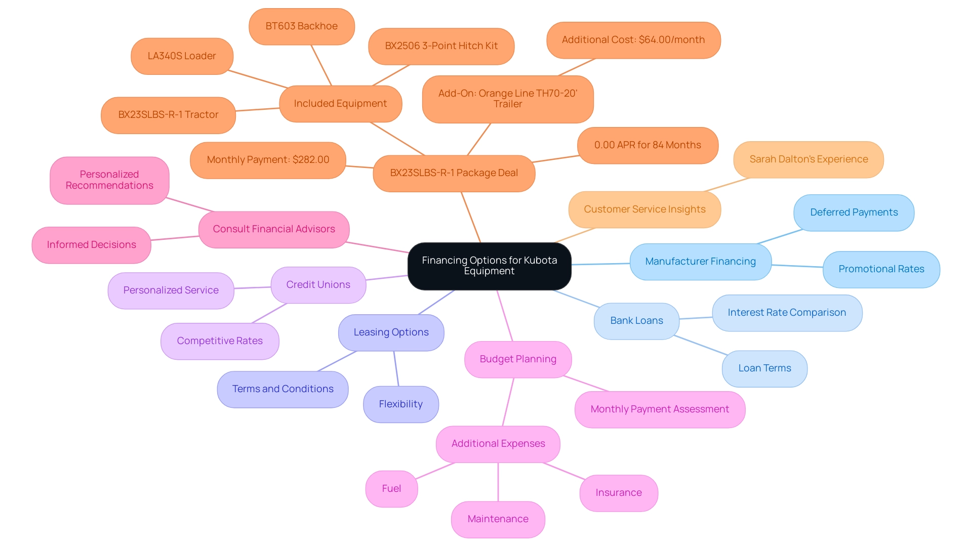 The central node represents the overall theme of financing options, with branches detailing specific financing methods and their associated characteristics.