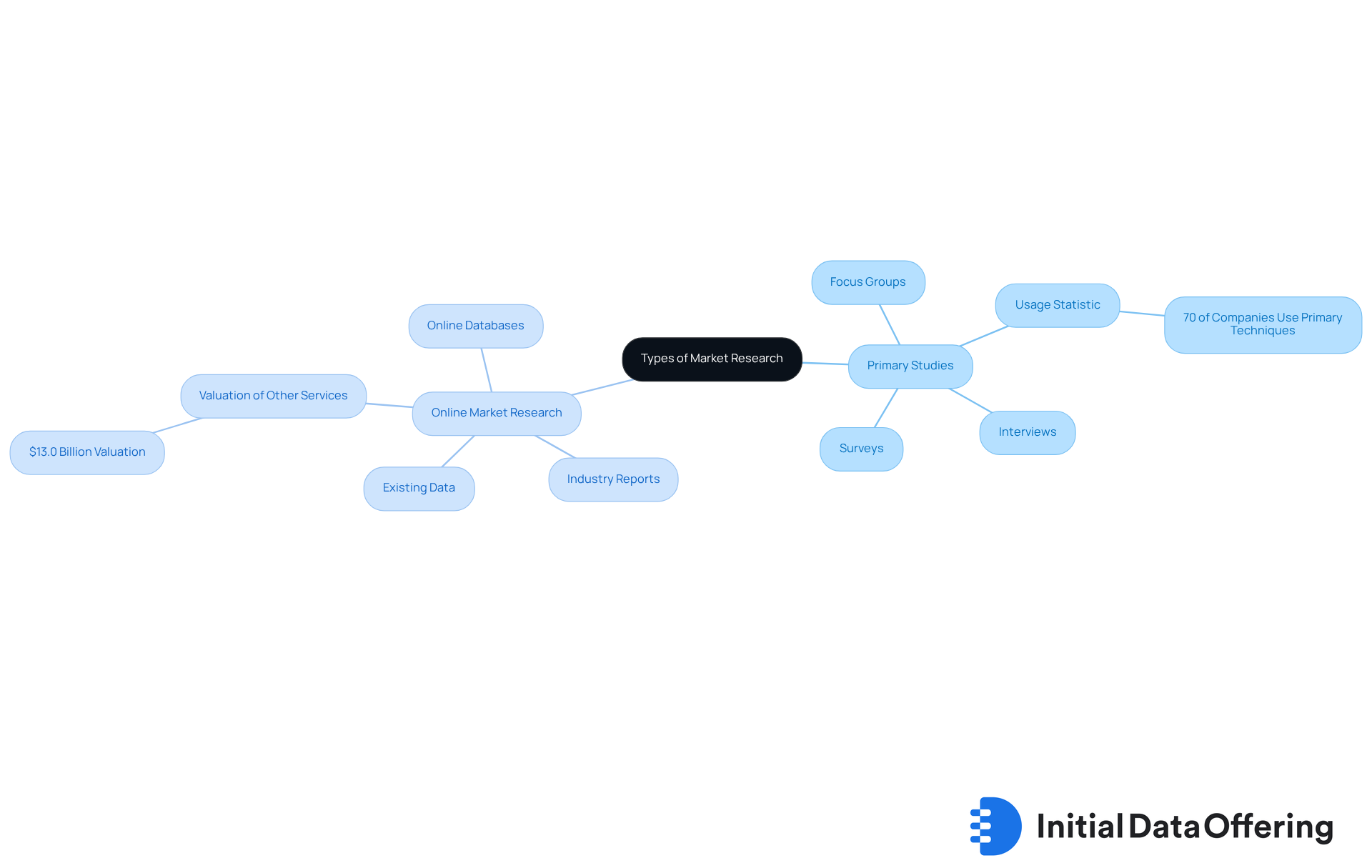 Start at the center with market research types, then explore each branch to see detailed methods and examples. Each color-coded section helps you understand the different approaches and their relevance.