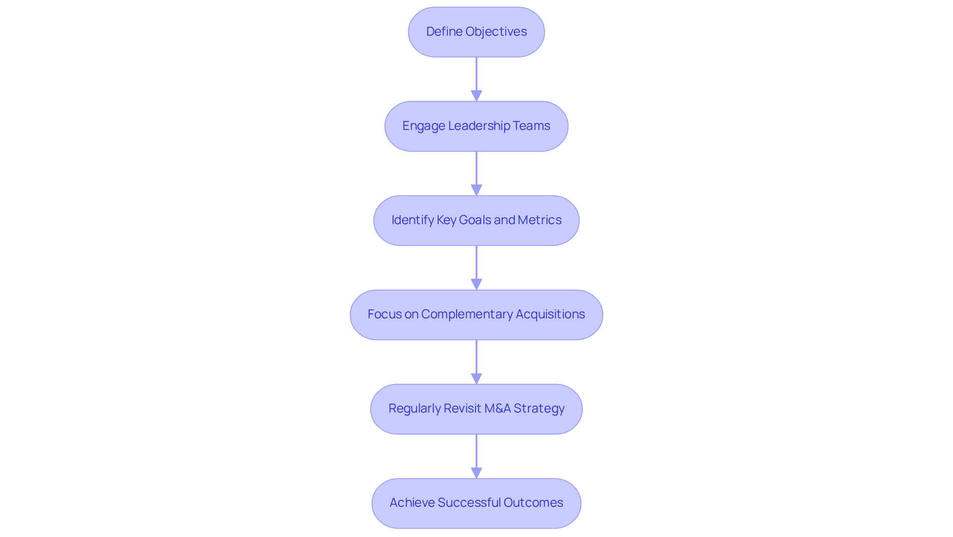 This flowchart outlines the steps to align M&A strategies with business goals. Start at the top with defining your objectives, then follow the arrows down to see how to engage leadership and identify key metrics. Each step is crucial for ensuring that your M&A efforts are successful and aligned with your overall business strategy. This flowchart outlines the steps to align M&A strategies with business goals. Start at the top with defining your objectives, then follow the arrows down to see how to engage leadership and identify key metrics. Each step is crucial for ensuring that your M&A efforts are successful and aligned with your overall business strategy.