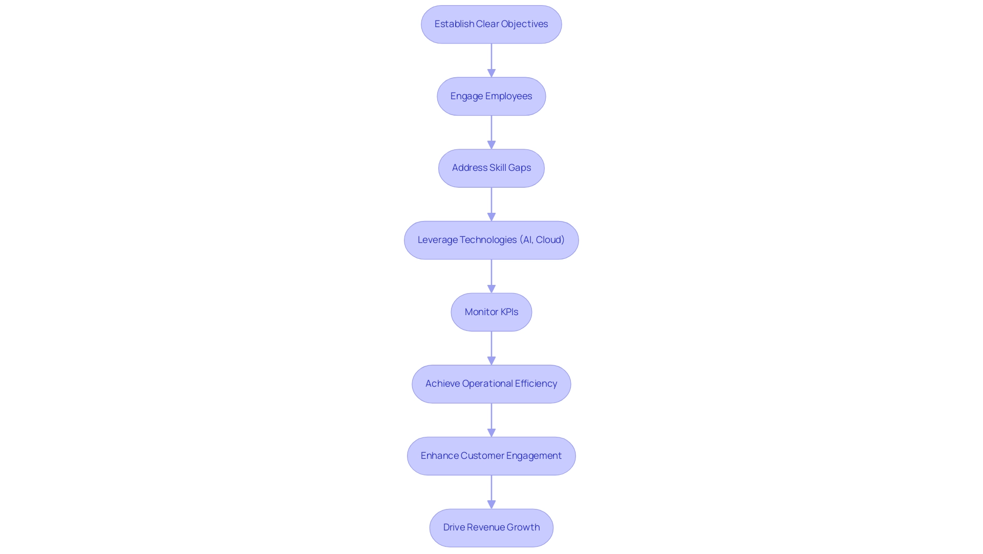 Each box represents a critical step in the digital transformation process, with arrows indicating the flow of actions leading to business benefits.