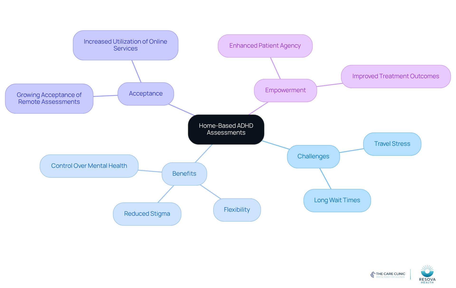 The central node represents the main topic, while branches show related themes and insights. Each color-coded branch helps you see how different aspects of home-based assessments connect to the overall idea.