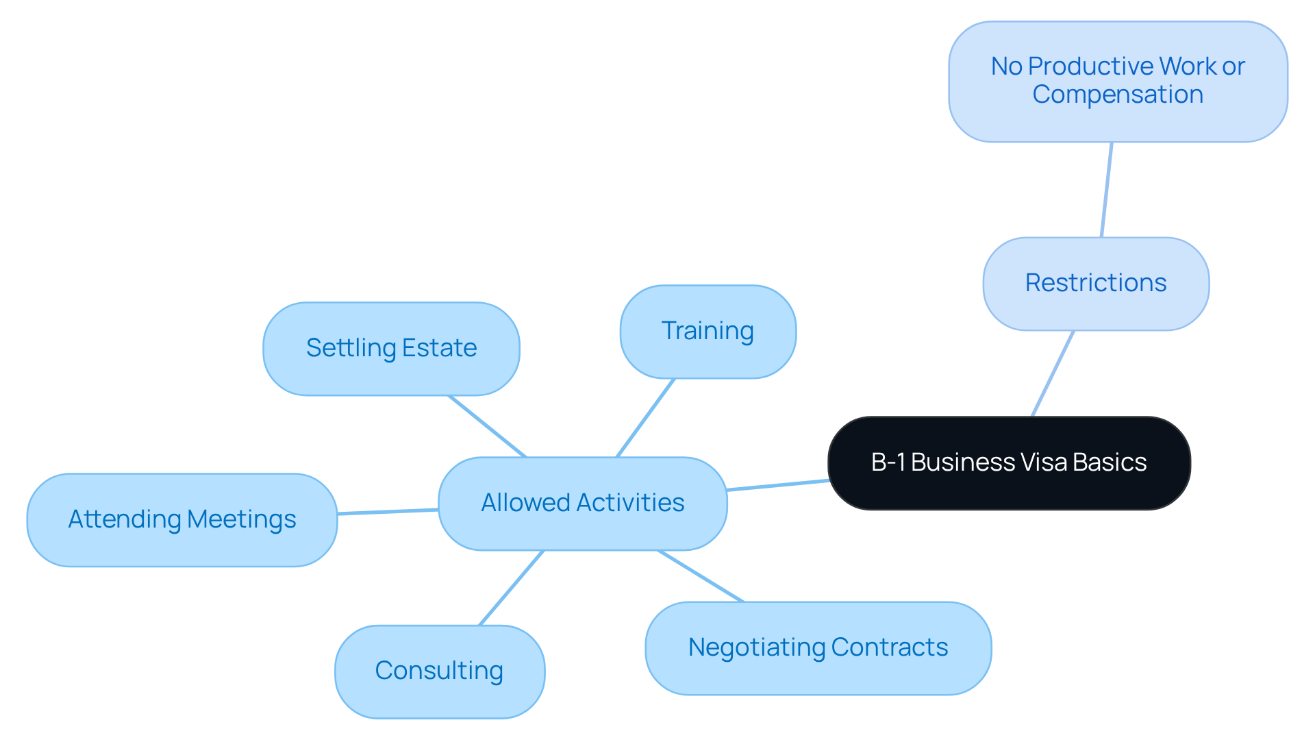 This mindmap starts with the B-1 Business Visa at the center. Follow the branches to see what activities you can do with this visa and what you cannot do. Each branch represents a key point, making it easy to understand the visa's purpose and limitations.