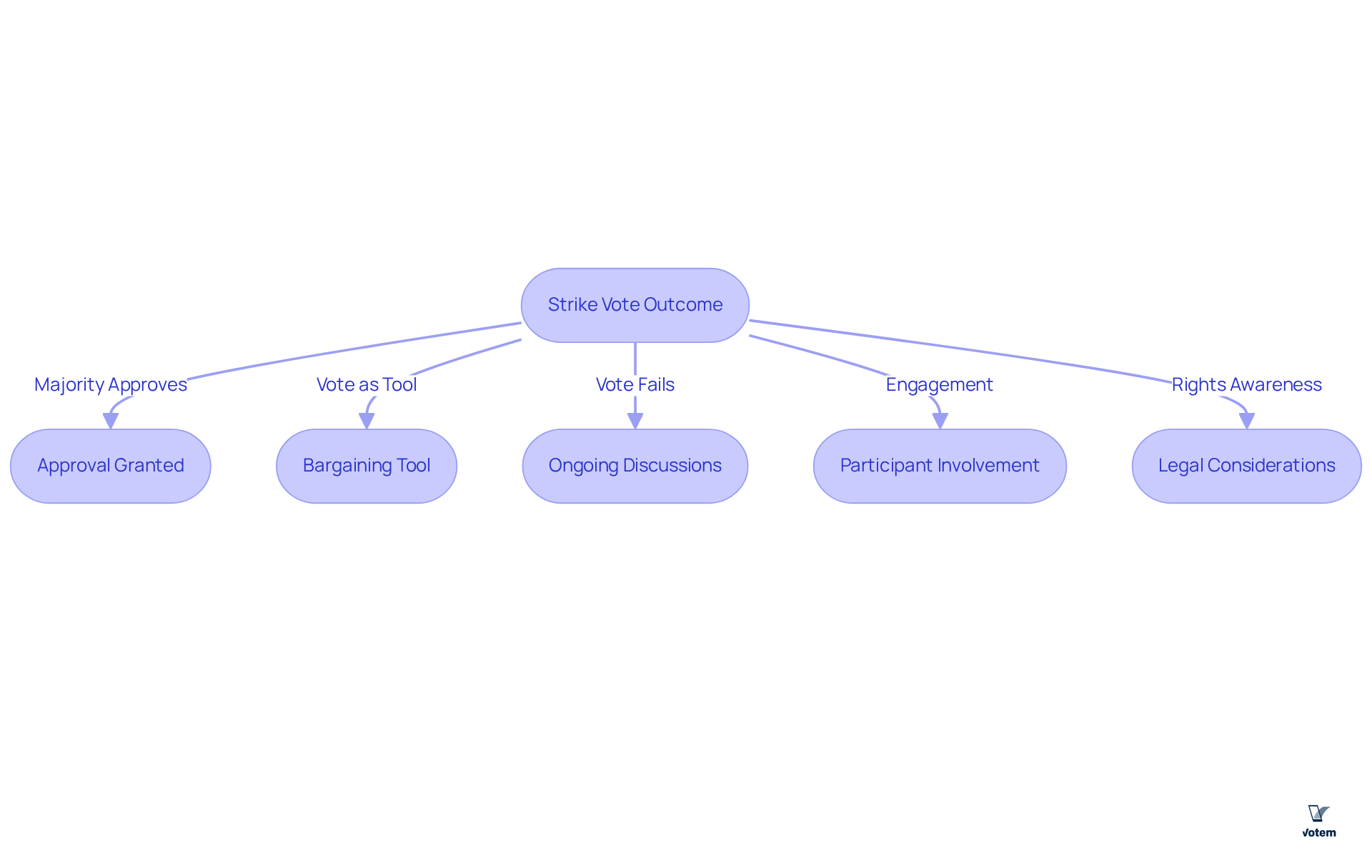 This flowchart shows what happens after a strike vote. Follow the arrows to see the different outcomes based on whether the vote passes or not. Each box explains a specific outcome and its significance. This flowchart shows what happens after a strike vote. Follow the arrows to see the different outcomes based on whether the vote passes or not. Each box explains a specific outcome and its significance.