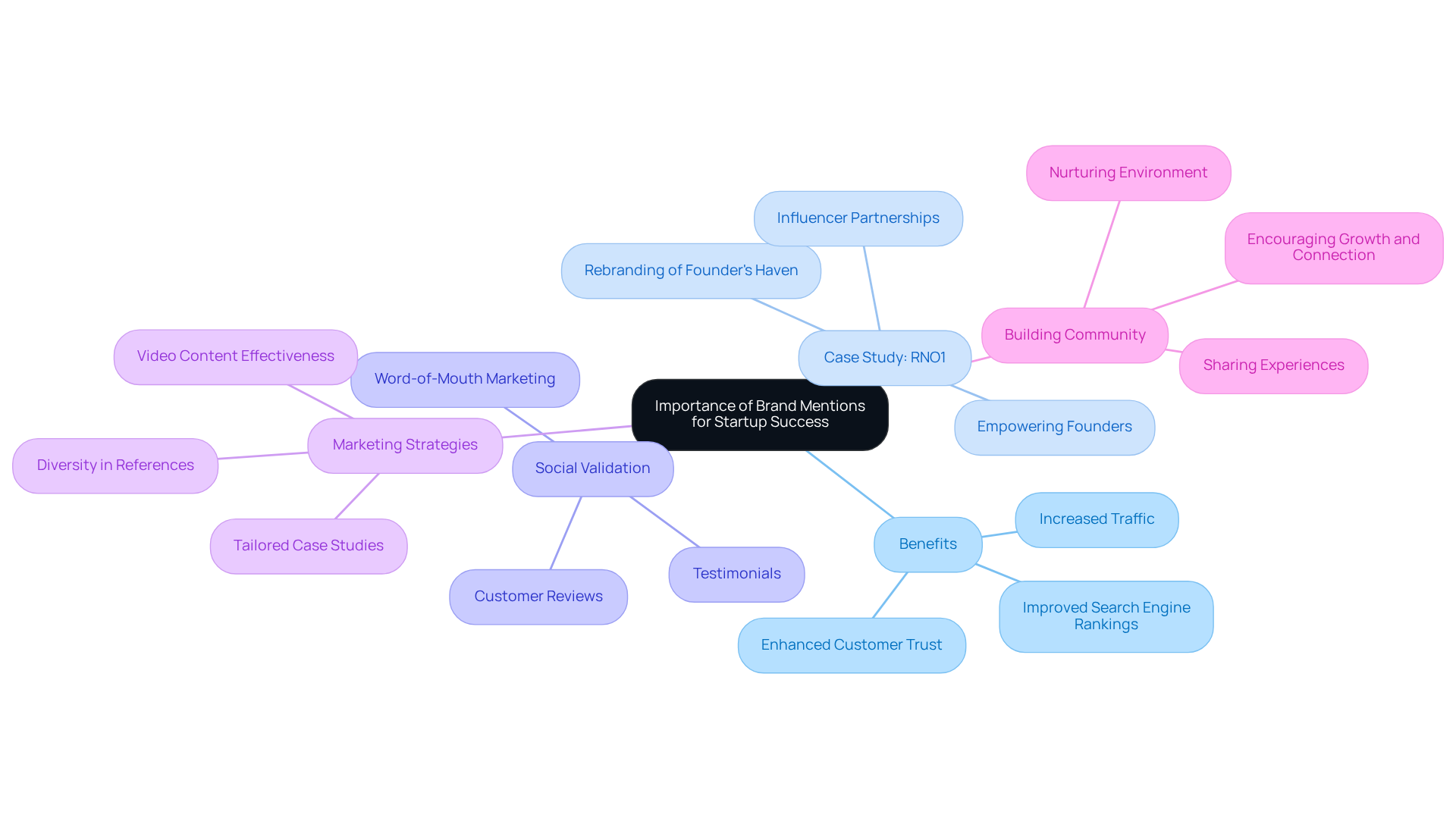 The center of the mindmap shows the main theme, while each branch highlights a key aspect related to how brand mentions contribute to the success of startups. Explore each branch to understand the benefits and strategies that can help build a strong online presence.