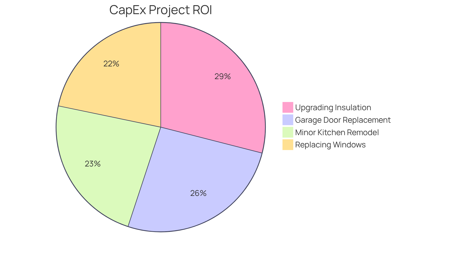 Each slice of the pie shows the potential return on investment for different projects. The larger the slice, the higher the ROI, helping you see which projects are worth prioritizing.