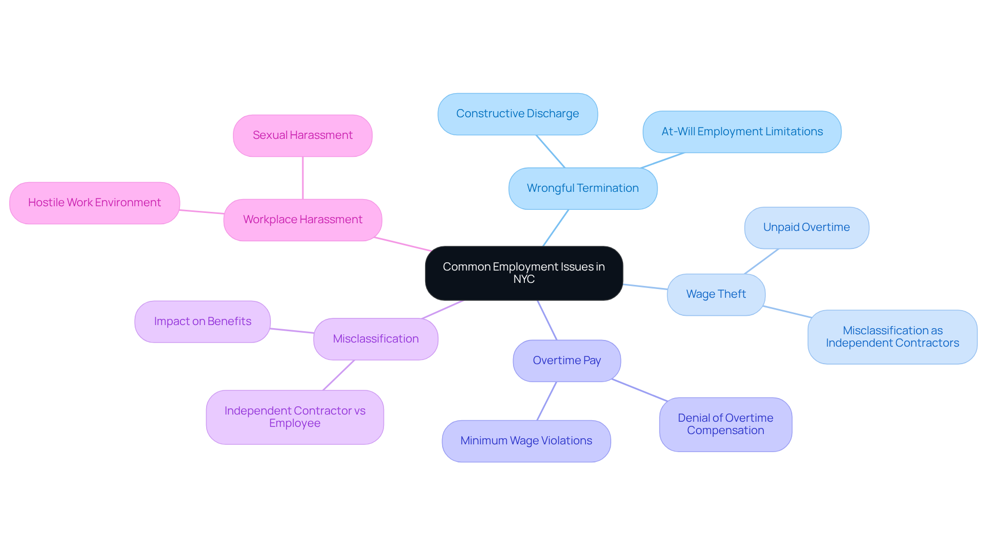 This mindmap illustrates the various employment challenges faced by workers in NYC. Each branch represents a specific issue, and the sub-branches show how union labor attorneys can help. Follow the branches to understand the connections between the problems and the legal support available. This mindmap illustrates the various employment challenges faced by workers in NYC. Each branch represents a specific issue, and the sub-branches show how union labor attorneys can help. Follow the branches to understand the connections between the problems and the legal support available.