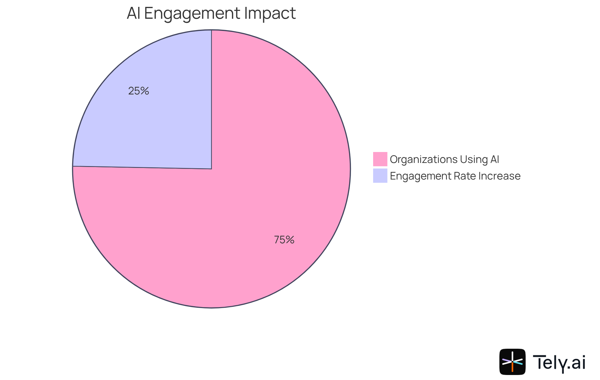 The chart shows how many businesses experience engagement rate increases versus those that use AI for social media. The larger the slice, the greater the impact!