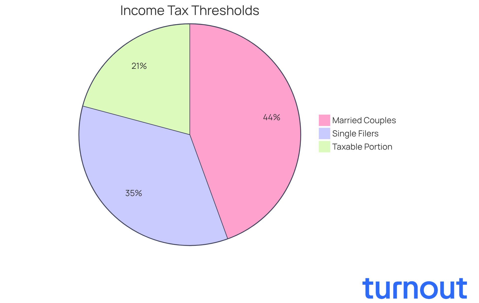 Each slice of the pie shows the income thresholds for SSDI recipients. The larger the slice, the higher the income level that may be subject to tax. The orange slice indicates the portion of benefits that could be taxable for a single filer earning $30,000.