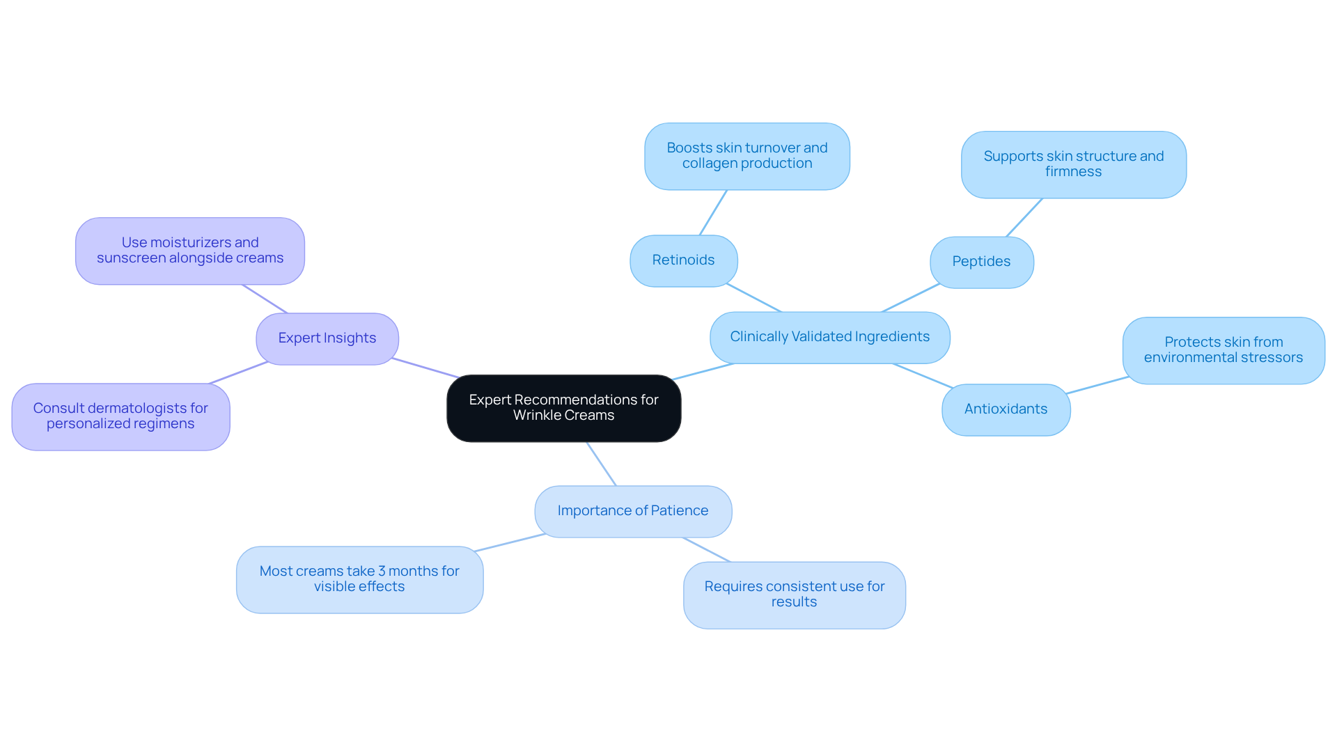 This mindmap starts with expert recommendations at the center, branching out to show key ingredients and their benefits. Each branch helps you understand how to choose the right wrinkle cream based on expert advice. This mindmap starts with expert recommendations at the center, branching out to show key ingredients and their benefits. Each branch helps you understand how to choose the right wrinkle cream based on expert advice.