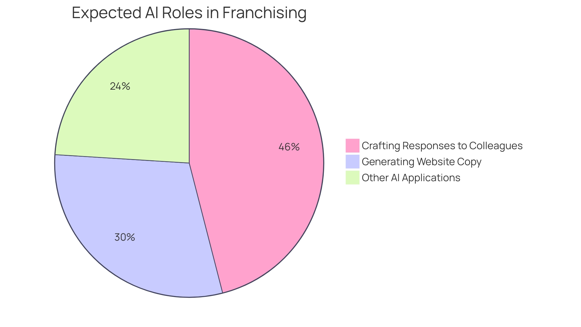 Each slice of the pie chart represents a different role AI is expected to play in franchising, with percentages indicating the anticipated impact.