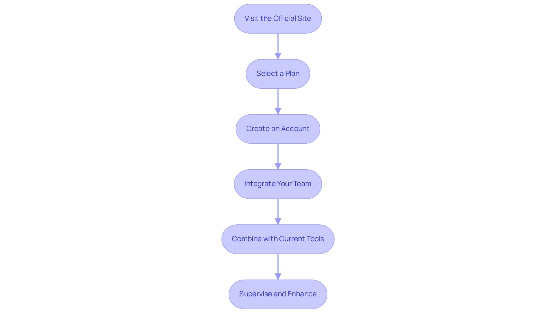 Each box represents a step in the process of setting up Websets for your sales team. Follow the arrows to see how to move from one step to the next, ensuring a smooth setup experience.