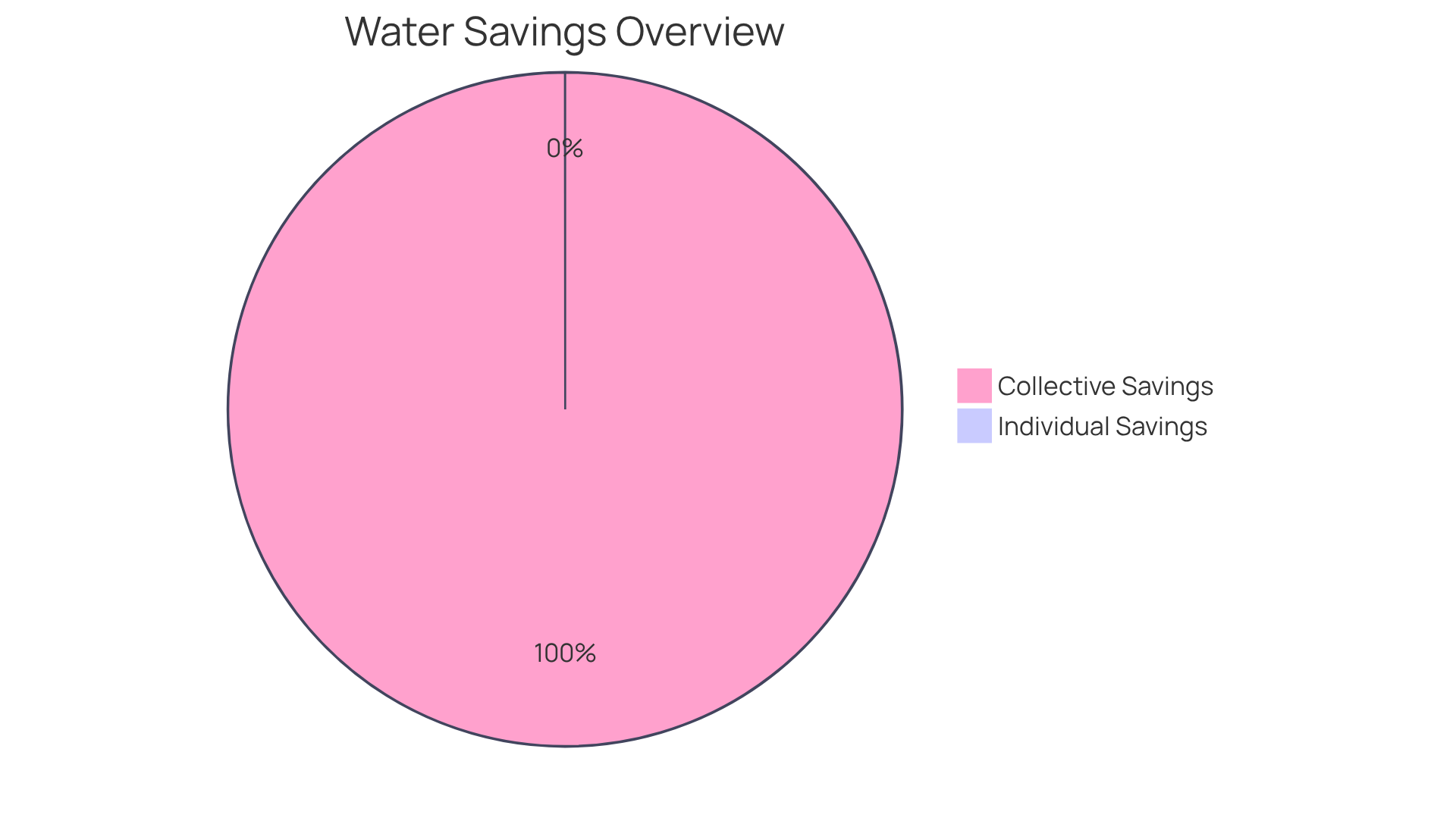This chart shows how much water you can save by switching to buffalo artificial grass. The green slice represents the water saved by each homeowner, while the blue slice shows the total water savings for all homeowners combined. The bigger the slice, the more significant the impact! This chart shows how much water you can save by switching to buffalo artificial grass. The green slice represents the water saved by each homeowner, while the blue slice shows the total water savings for all homeowners combined. The bigger the slice, the more significant the impact!