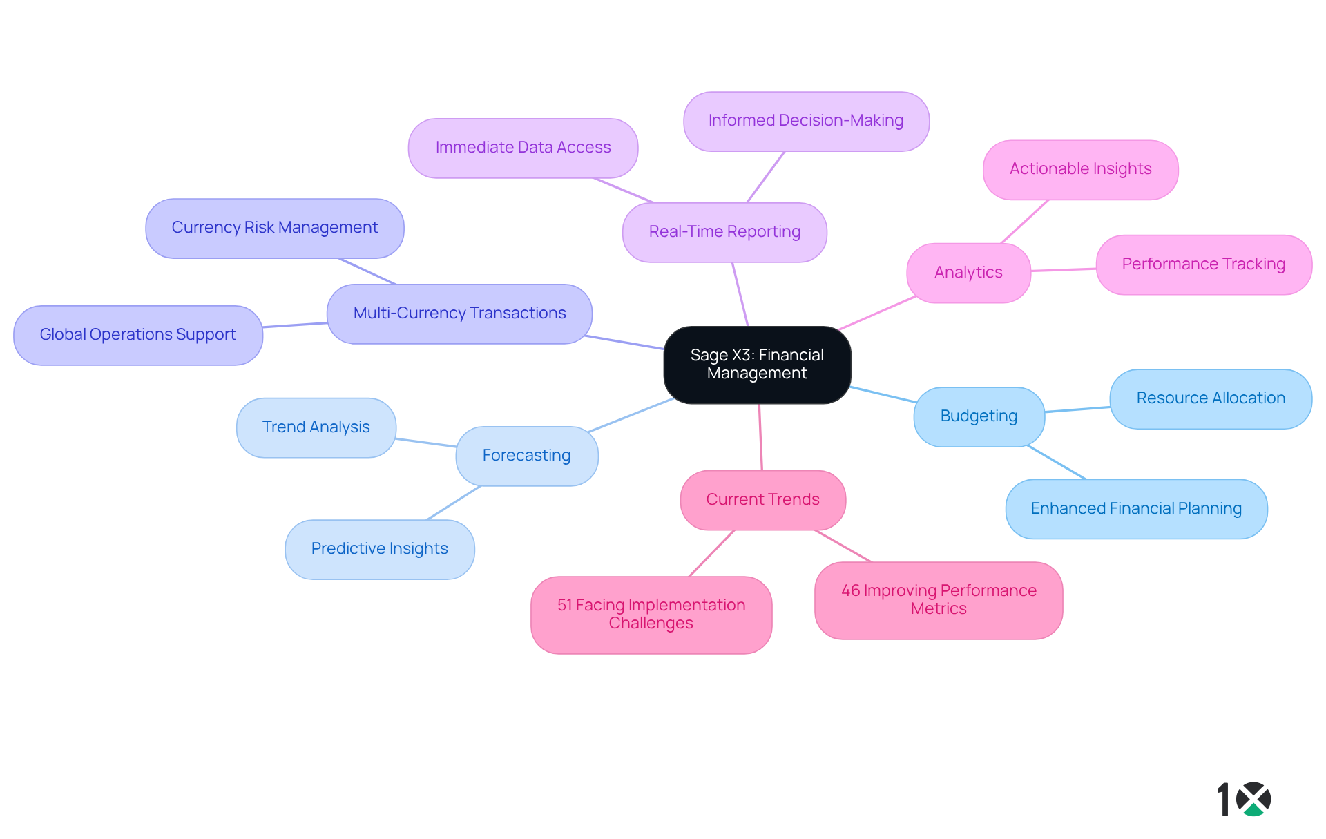 The center represents the main topic of financial management with Sage X3. Each branch highlights a feature, while the statistics show current trends and challenges in implementing ERP software.