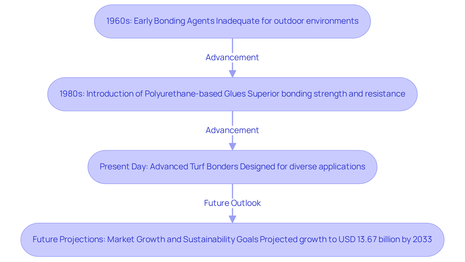 Each box represents a key milestone in the development of turf adhesives. Follow the arrows to see how technology has progressed from the 1960s to the present and into the future. Each box represents a key milestone in the development of turf adhesives. Follow the arrows to see how technology has progressed from the 1960s to the present and into the future.