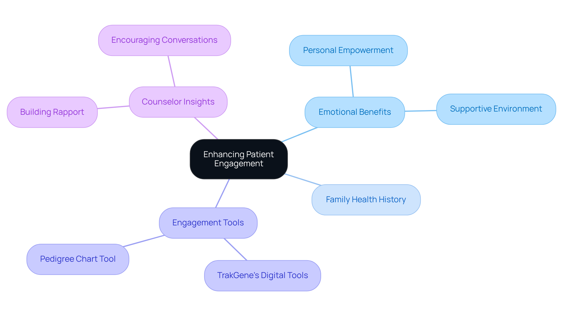 This mindmap illustrates how documenting family history enhances patient engagement. Start at the center with the main theme, then explore the branches to see how emotional benefits, tools, and counselor insights connect to improve health management. This mindmap illustrates how documenting family history enhances patient engagement. Start at the center with the main theme, then explore the branches to see how emotional benefits, tools, and counselor insights connect to improve health management.