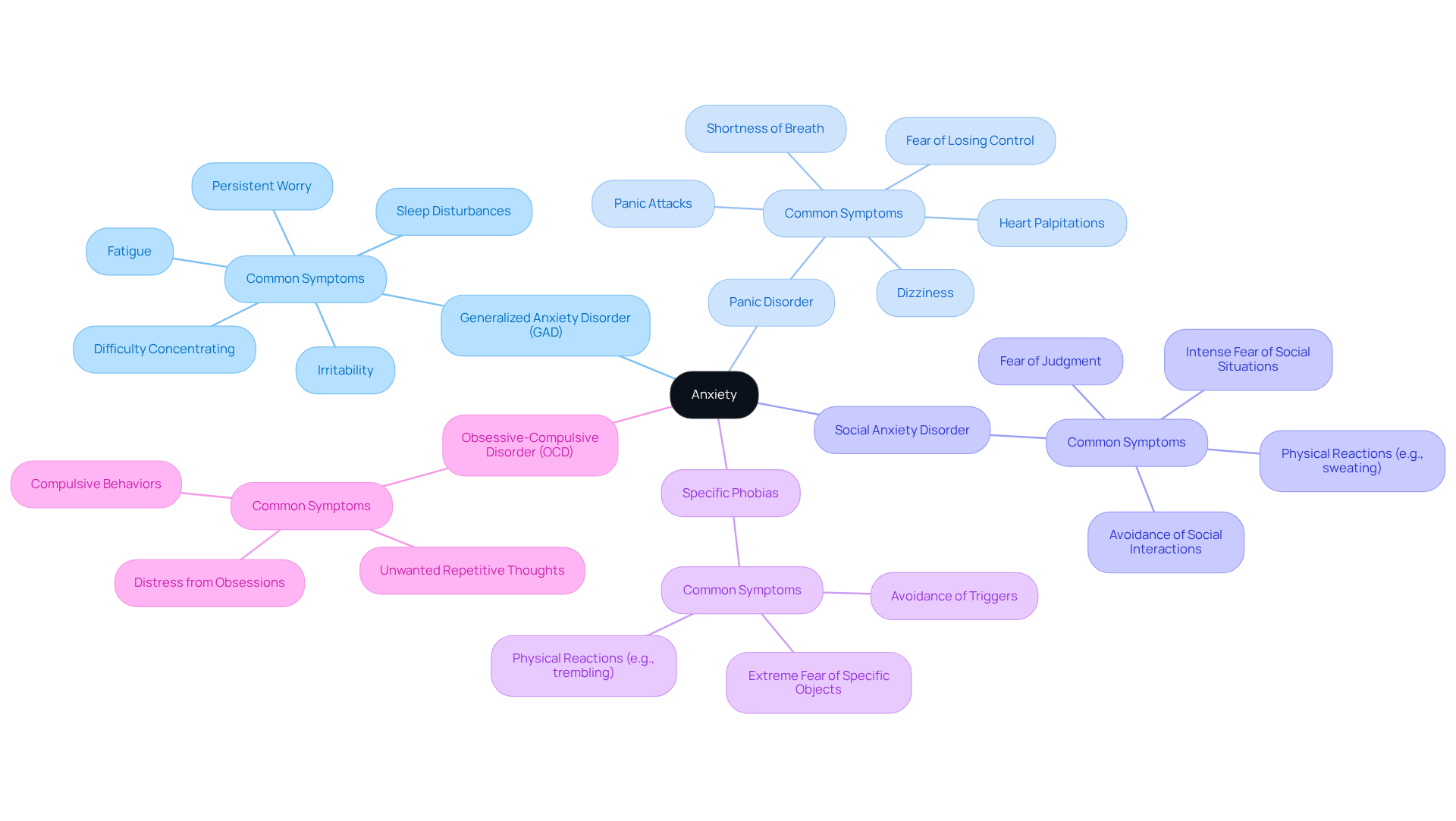 This mindmap starts with 'Anxiety' at the center. Each branch represents a different type of anxiety disorder, and the sub-branches show the symptoms related to each type. This layout helps you see how various anxiety disorders are connected and what symptoms they share.