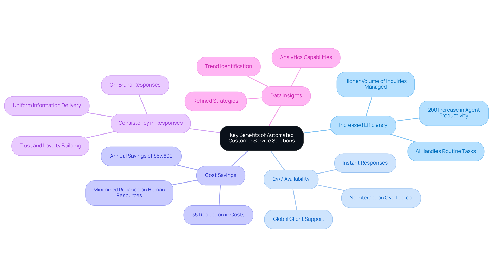 This mindmap illustrates the main advantages of using automated customer service solutions. Each branch represents a key benefit, and the sub-branches provide more details or statistics related to that benefit. Follow the branches to see how each advantage contributes to improving customer service and business operations. This mindmap illustrates the main advantages of using automated customer service solutions. Each branch represents a key benefit, and the sub-branches provide more details or statistics related to that benefit. Follow the branches to see how each advantage contributes to improving customer service and business operations.