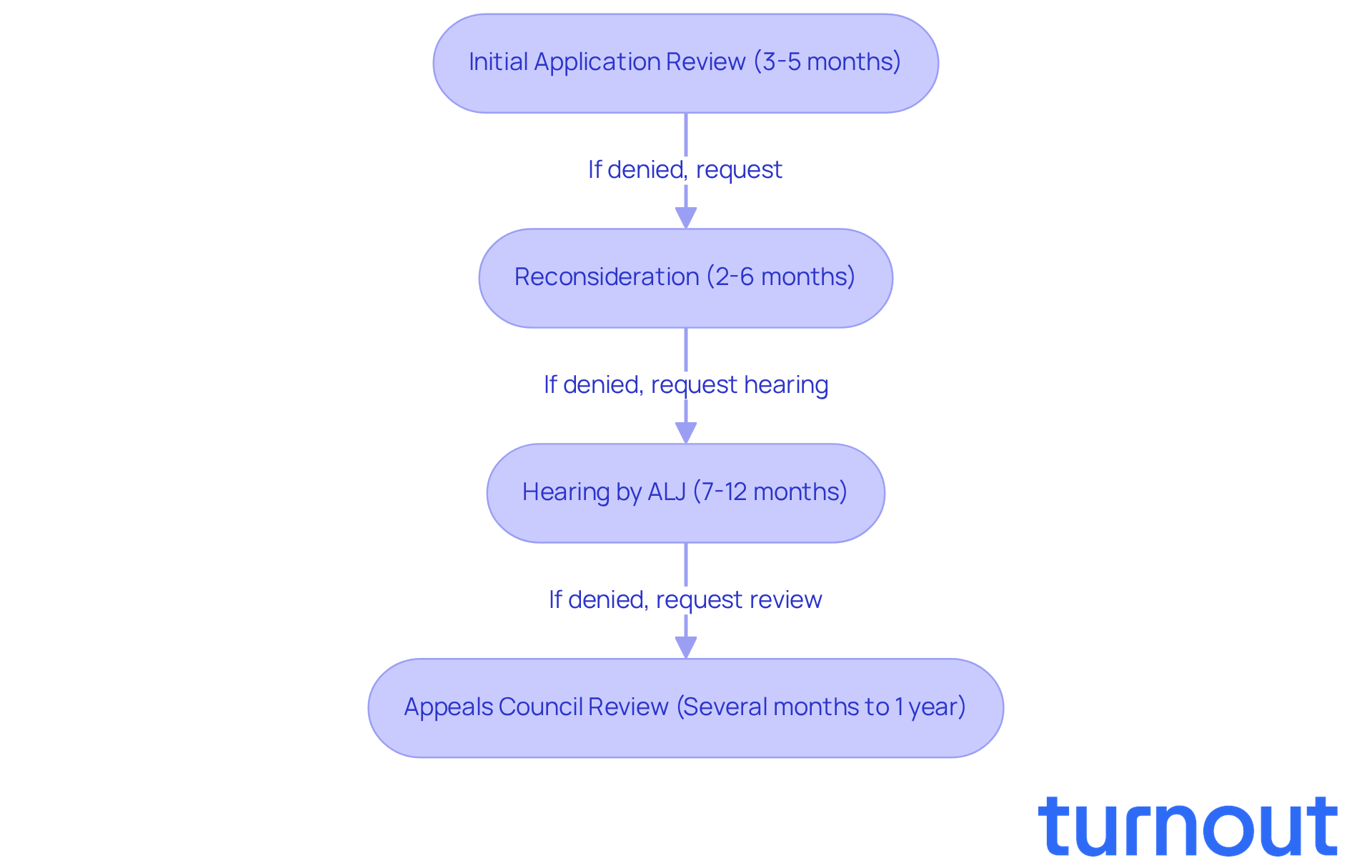 Each box represents a stage in the appeal process, with the timeframes indicating how long each stage typically takes. Follow the arrows to see how the process flows from one step to the next.
