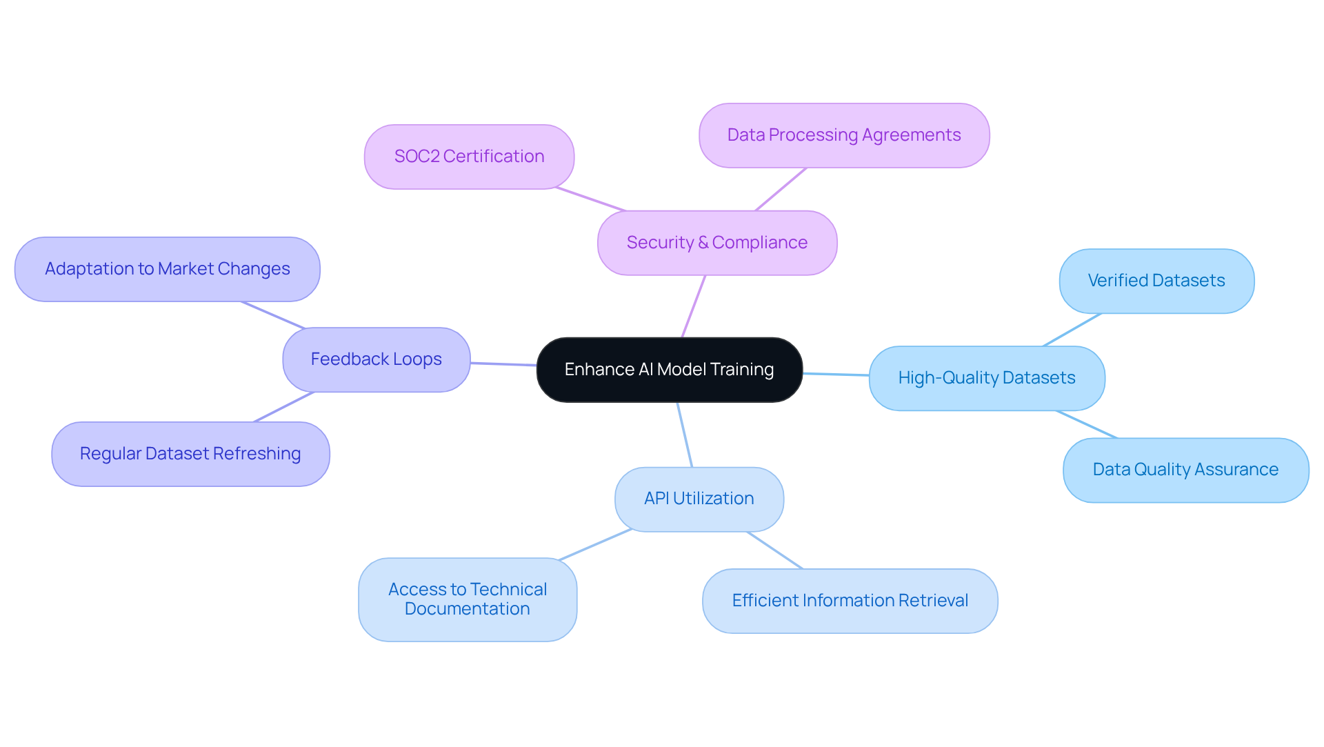 The central node represents the main goal of improving AI training, while the branches show the key areas to focus on. Each sub-branch provides specific actions or benefits related to that area.