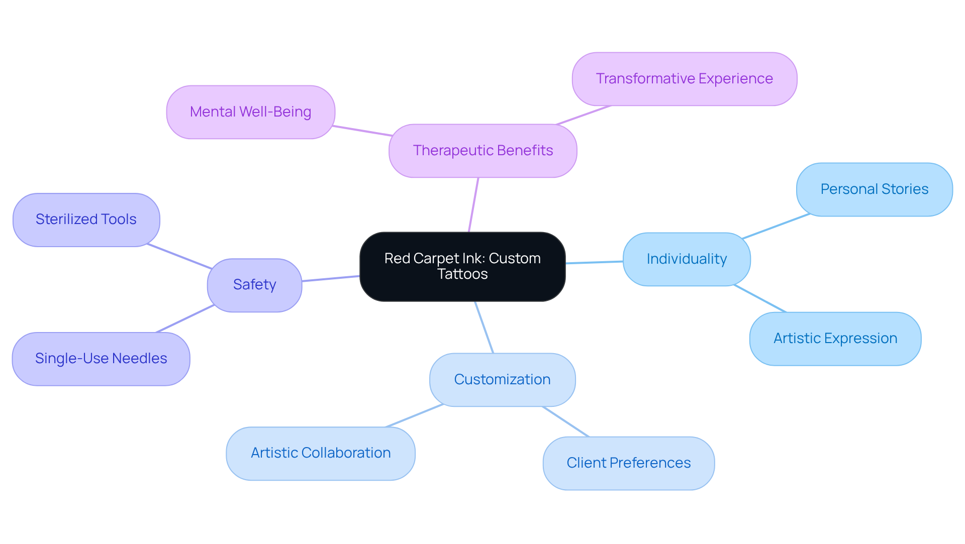 The central node represents Red Carpet Ink's focus on custom tattoos. Each branch highlights a key aspect of their philosophy, showing how they contribute to the overall experience of individuality and expression.