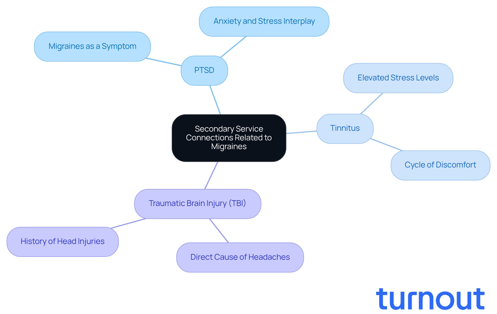 The central node represents the main topic, while the branches show related conditions that can affect migraines. Each branch explains how that condition contributes to headache issues, helping you see the bigger picture. The central node represents the main topic, while the branches show related conditions that can affect migraines. Each branch explains how that condition contributes to headache issues, helping you see the bigger picture.