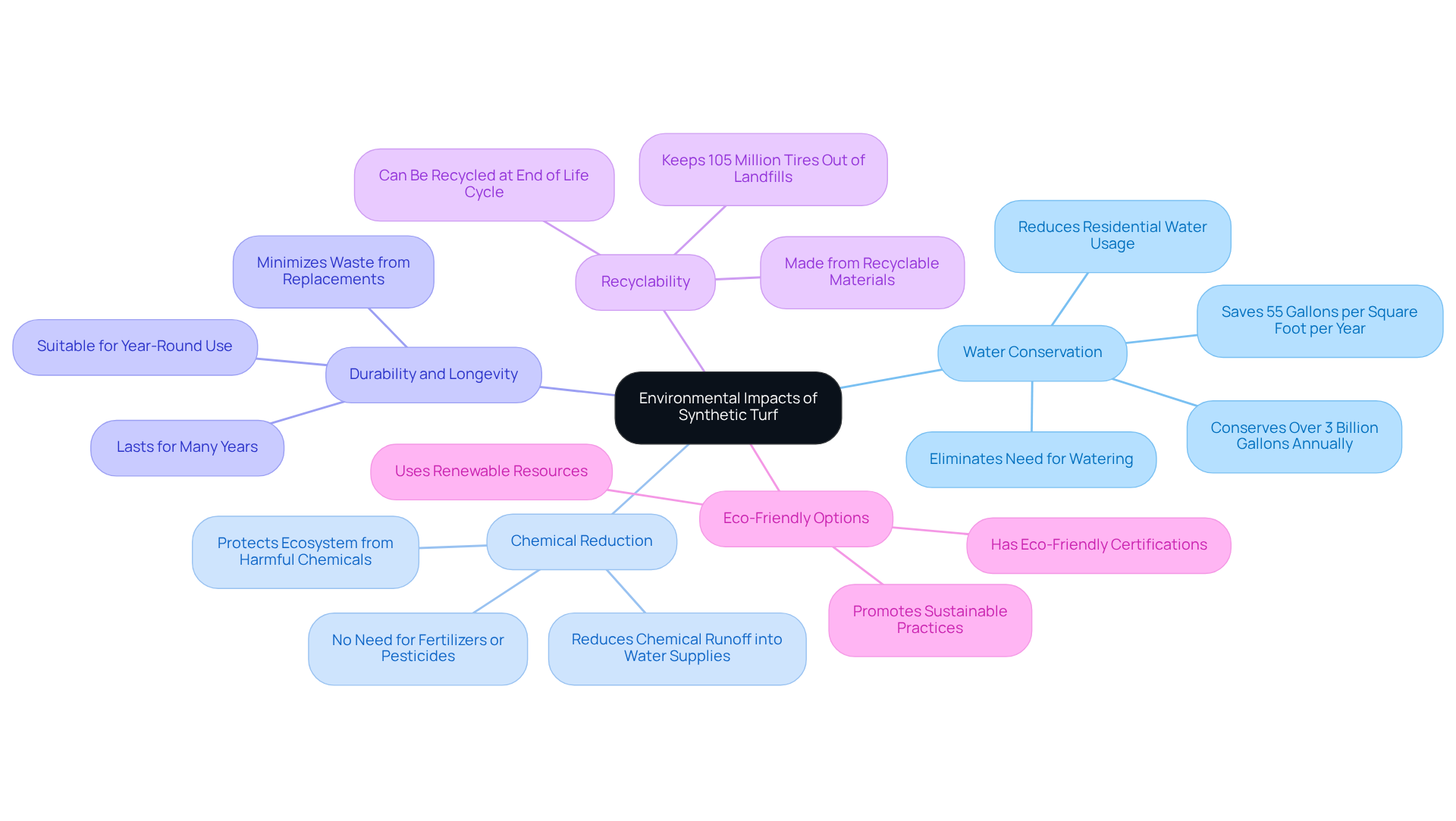 The central node represents the overall theme of environmental impacts. Each branch highlights a specific factor to consider when choosing synthetic turf, showing how they contribute to sustainability. The central node represents the overall theme of environmental impacts. Each branch highlights a specific factor to consider when choosing synthetic turf, showing how they contribute to sustainability.