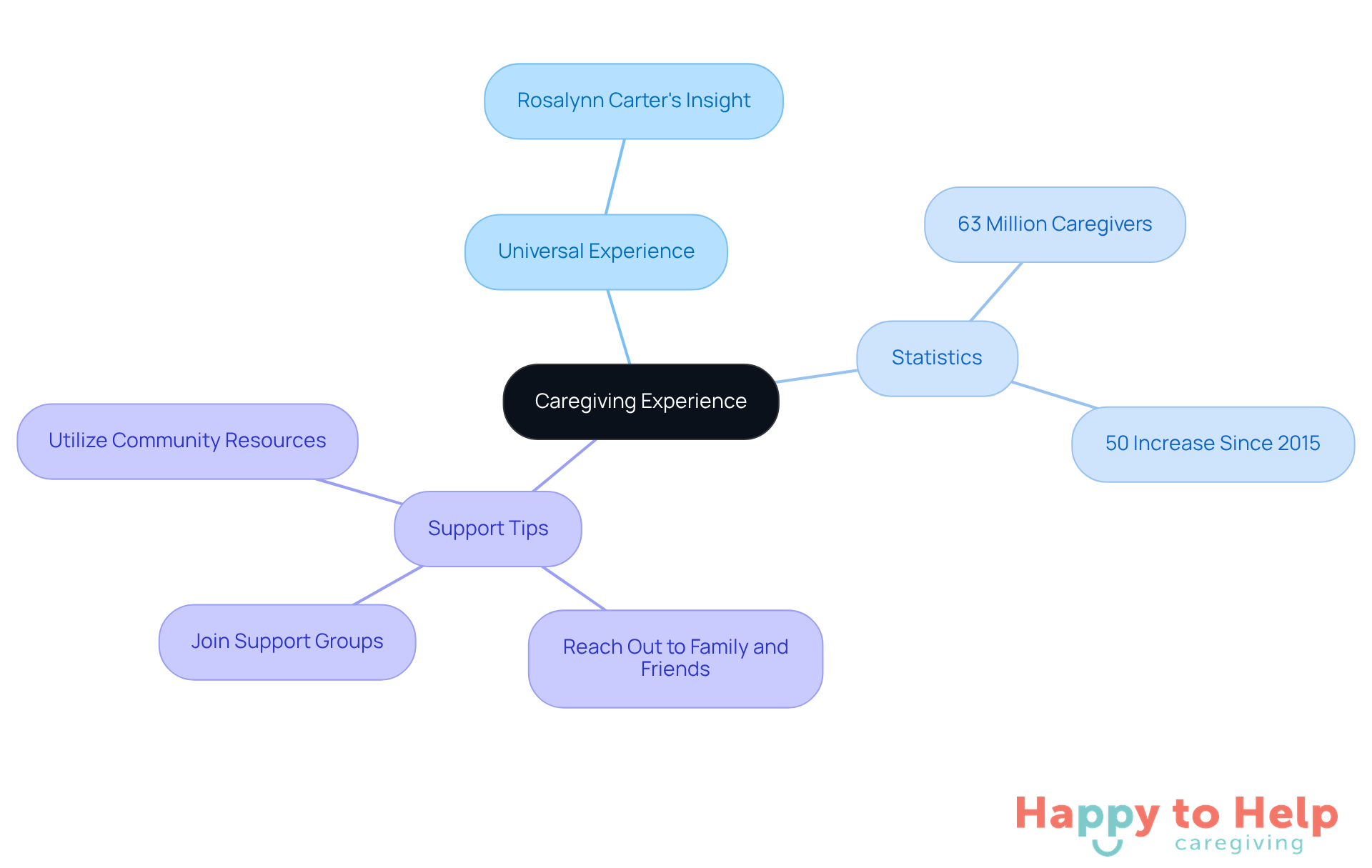 The center represents the shared journey of caregivers, with branches showing key statistics and practical tips to help navigate this experience. Each branch highlights important aspects of caregiving, making it easier to understand the broader context.