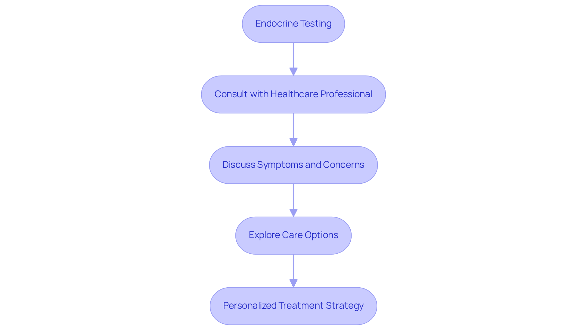 This flowchart shows the steps you take after endocrine testing. Start with testing, then consult a healthcare professional, discuss your symptoms, explore treatment options, and finally, develop a personalized strategy. Each step is important for ensuring you receive the best care tailored to your needs.
