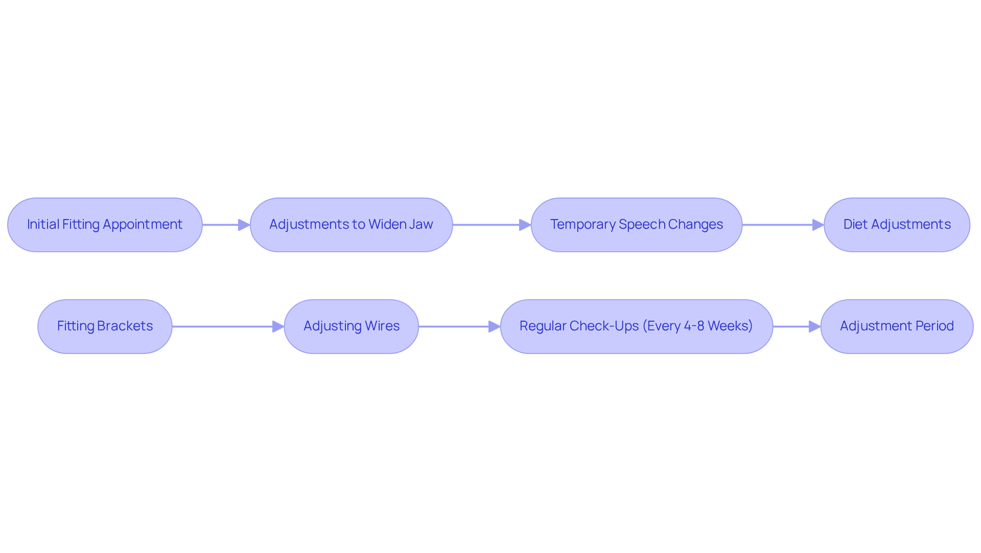 Follow the arrows to see the steps involved in each treatment. The left side shows the process for mouth expanders, while the right side outlines the journey with traditional braces. Each step highlights what to expect during treatment. Follow the arrows to see the steps involved in each treatment. The left side shows the process for mouth expanders, while the right side outlines the journey with traditional braces. Each step highlights what to expect during treatment.
