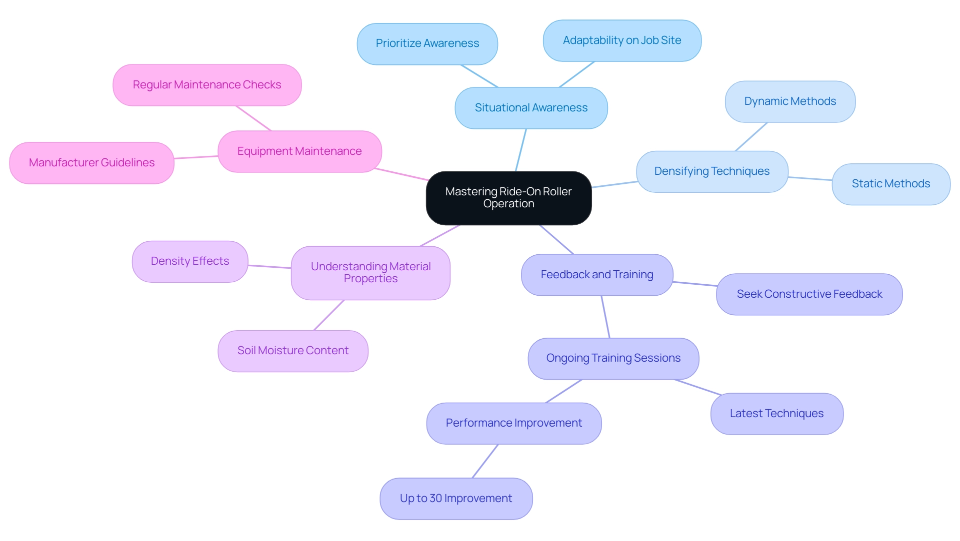 Each main branch represents a key theme related to roller operation, with sub-branches detailing specific tips and insights. Colors differentiate the themes.