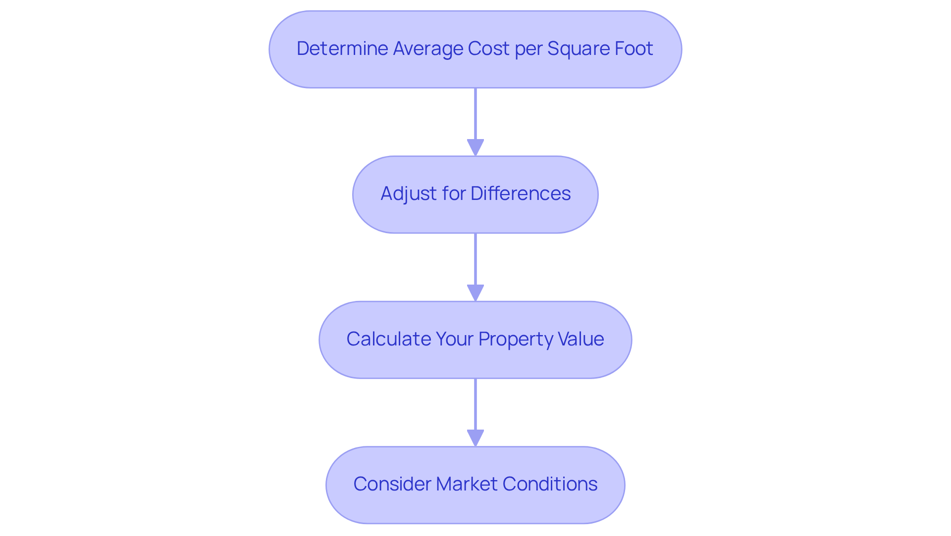 Follow the arrows from one step to the next to see how to calculate your property's value. Each box explains what you need to do at that stage, making it easy to understand the entire process. Follow the arrows from one step to the next to see how to calculate your property's value. Each box explains what you need to do at that stage, making it easy to understand the entire process.