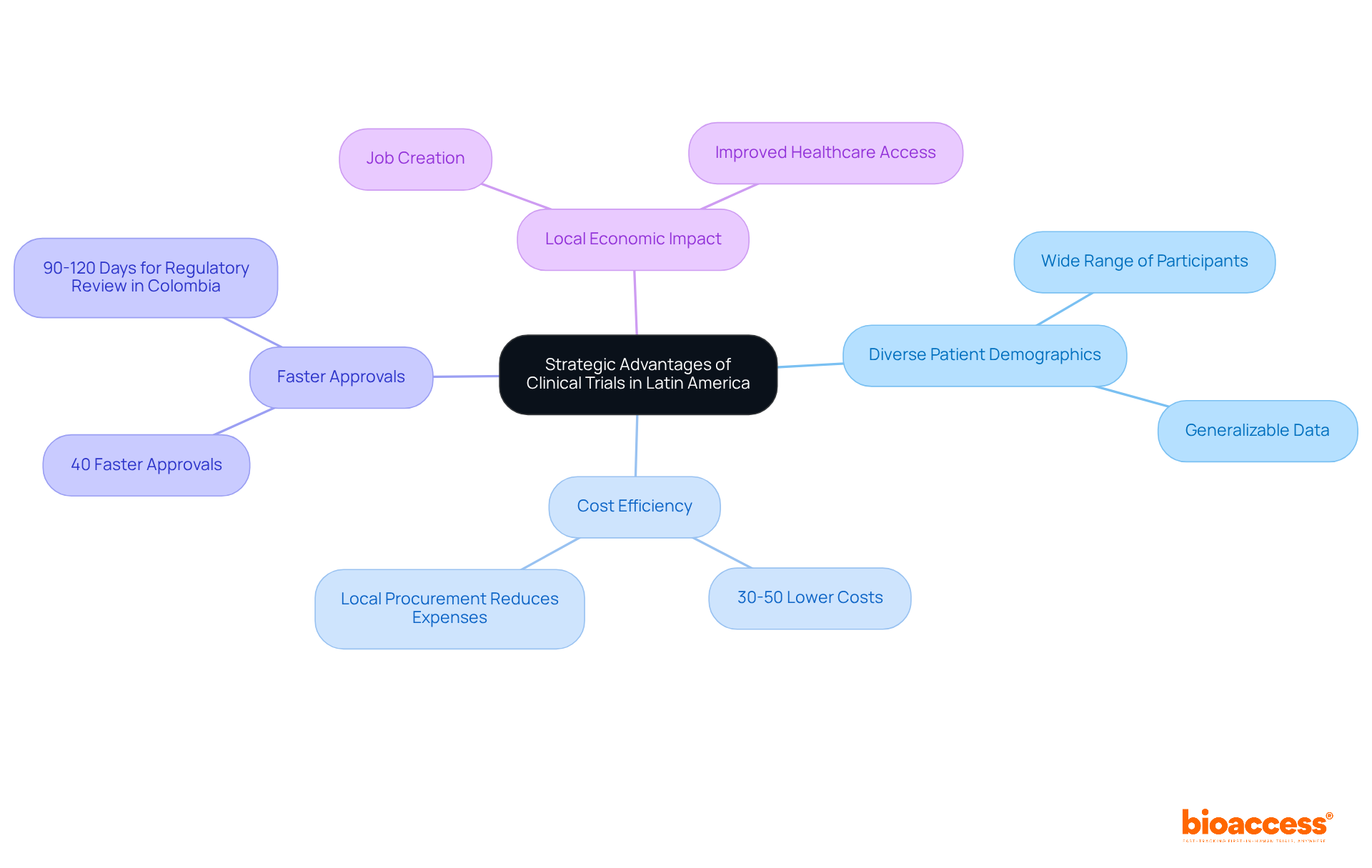The central node represents the main theme, while the branches show the key advantages. Each sub-branch provides specific details that illustrate how these advantages can benefit clinical trials and the broader community.
