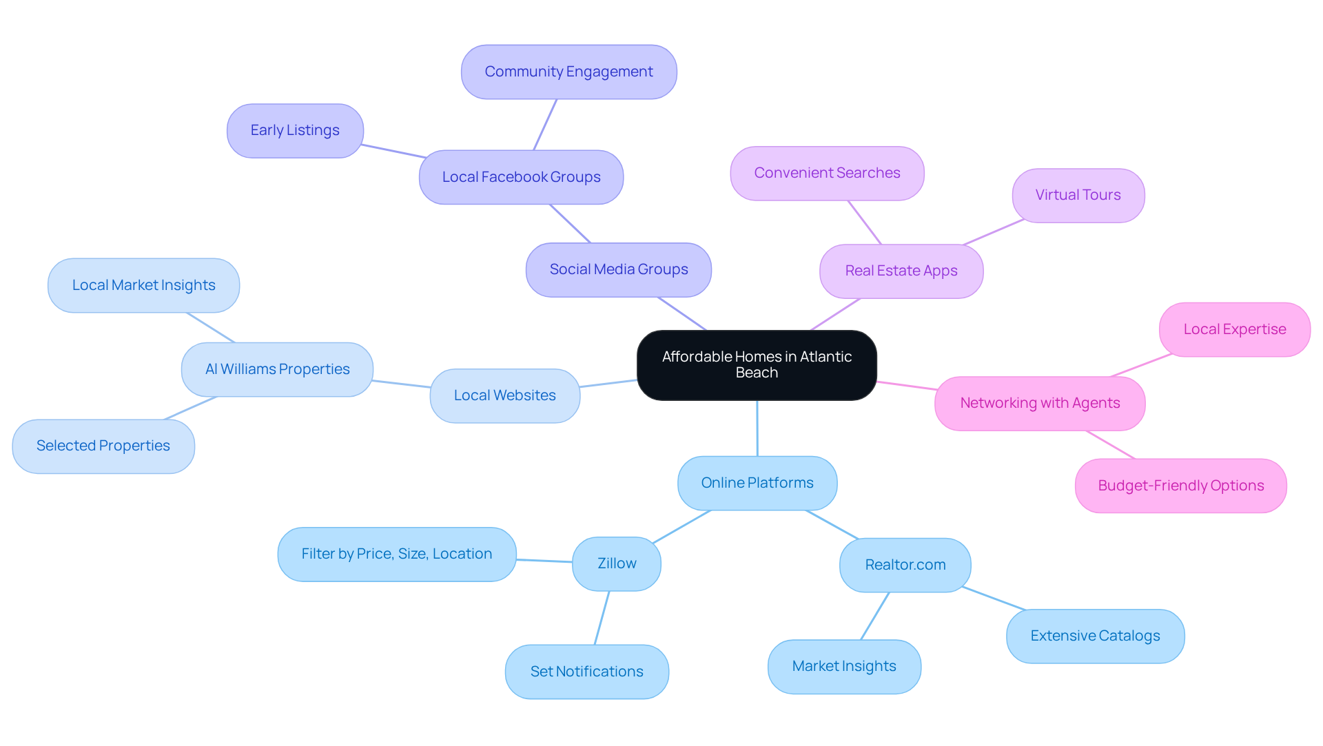 This mindmap shows different ways to find affordable homes. Start at the center and explore each branch to see the resources available, along with tips for using them effectively.