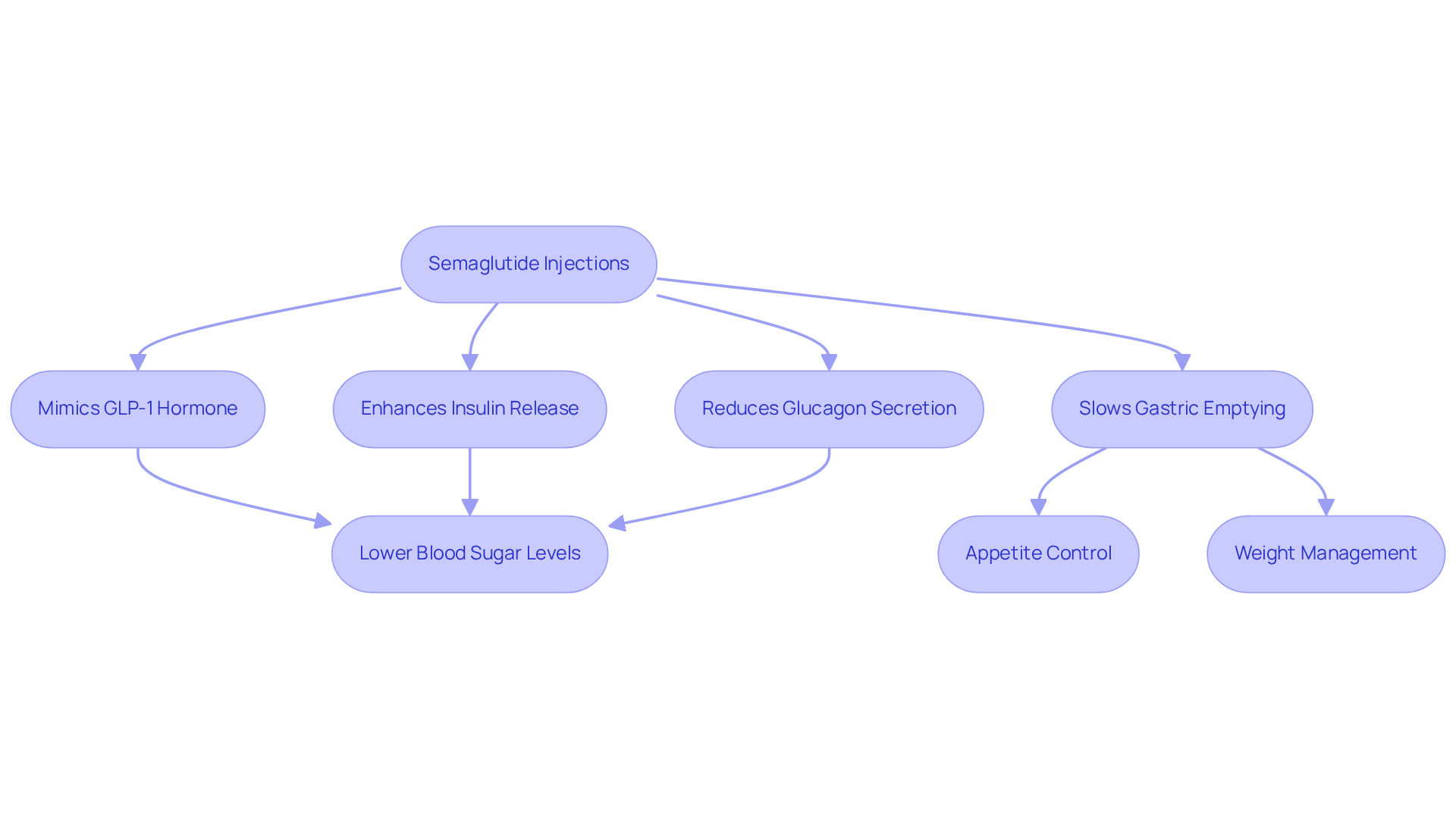 This flowchart illustrates how Semaglutide works in the body. Start with the injections, and follow the arrows to see how it mimics a hormone, affects insulin and glucagon, and ultimately helps with blood sugar and weight management.