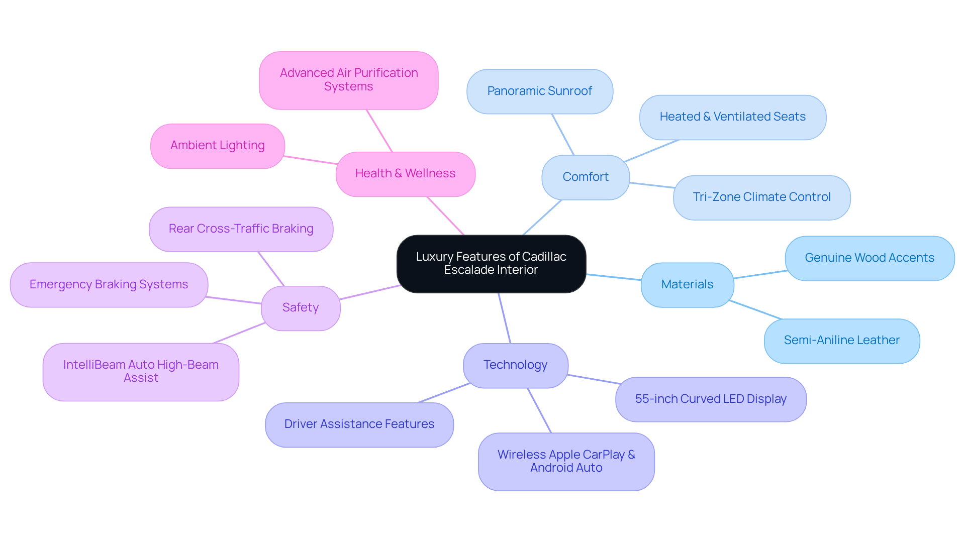 This mindmap illustrates the luxurious aspects of the Cadillac Escalade's interior. Each branch represents a key feature category, with sub-features detailing what makes the Escalade a premium vehicle. Explore each branch to see how luxury and practicality come together in this vehicle. This mindmap illustrates the luxurious aspects of the Cadillac Escalade's interior. Each branch represents a key feature category, with sub-features detailing what makes the Escalade a premium vehicle. Explore each branch to see how luxury and practicality come together in this vehicle.