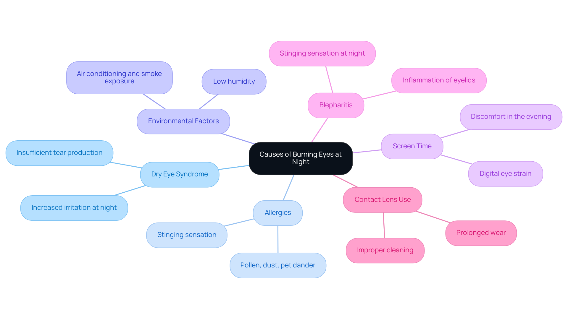 This mindmap starts with the main issue in the center and branches out to show different causes. Each branch represents a specific cause of burning eyes, helping you see how they relate to the main problem. The colors and layout make it easy to understand and remember the information.