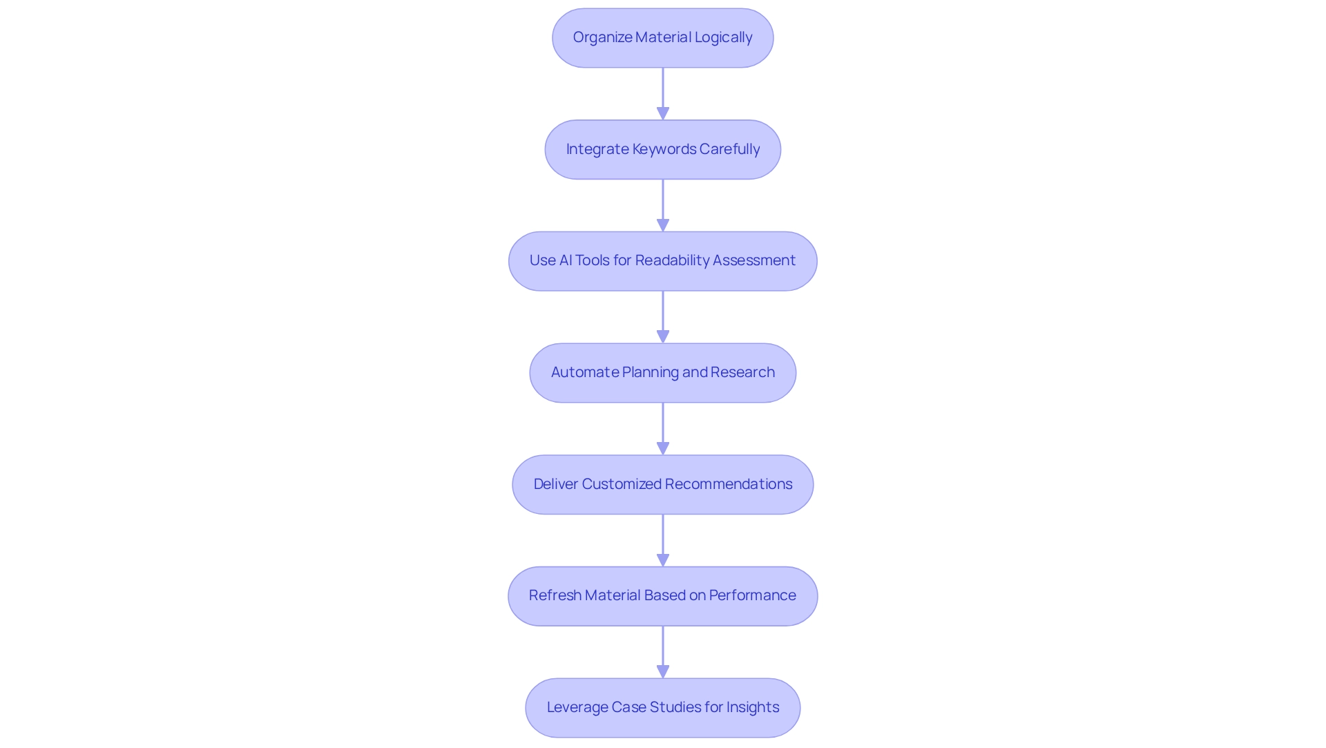 Each box represents a best practice in content optimization, and arrows indicate the sequence in which these practices should be implemented.