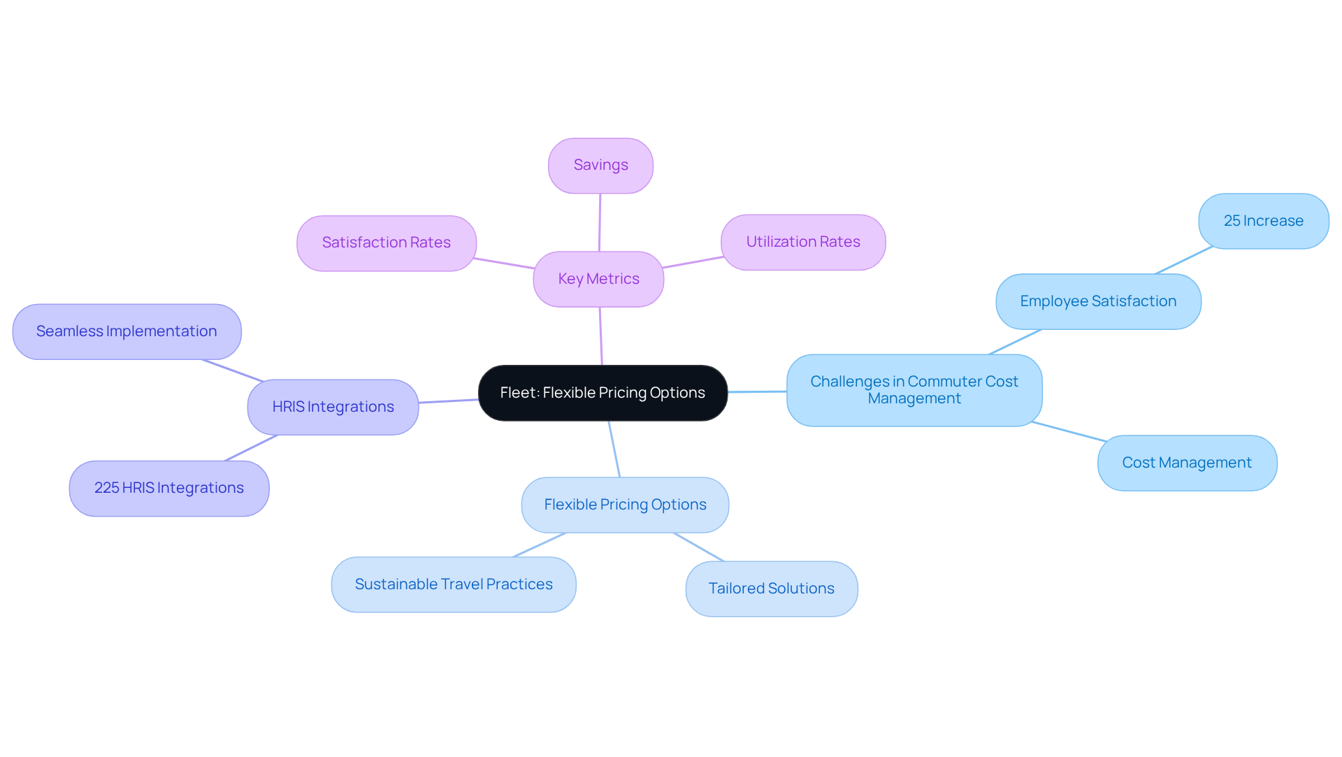 The central node represents Fleet's pricing strategy, while the branches show the challenges, solutions, and metrics involved. Each color-coded branch helps you see how different aspects relate to the overall goal of improving commuter cost management and employee satisfaction.
