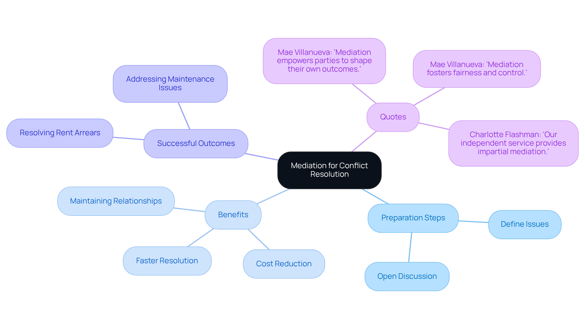 The central node represents mediation, with branches showing preparation steps, benefits, and successful outcomes. Each branch highlights important aspects of mediation, making it easy to understand how they connect. The central node represents mediation, with branches showing preparation steps, benefits, and successful outcomes. Each branch highlights important aspects of mediation, making it easy to understand how they connect.
