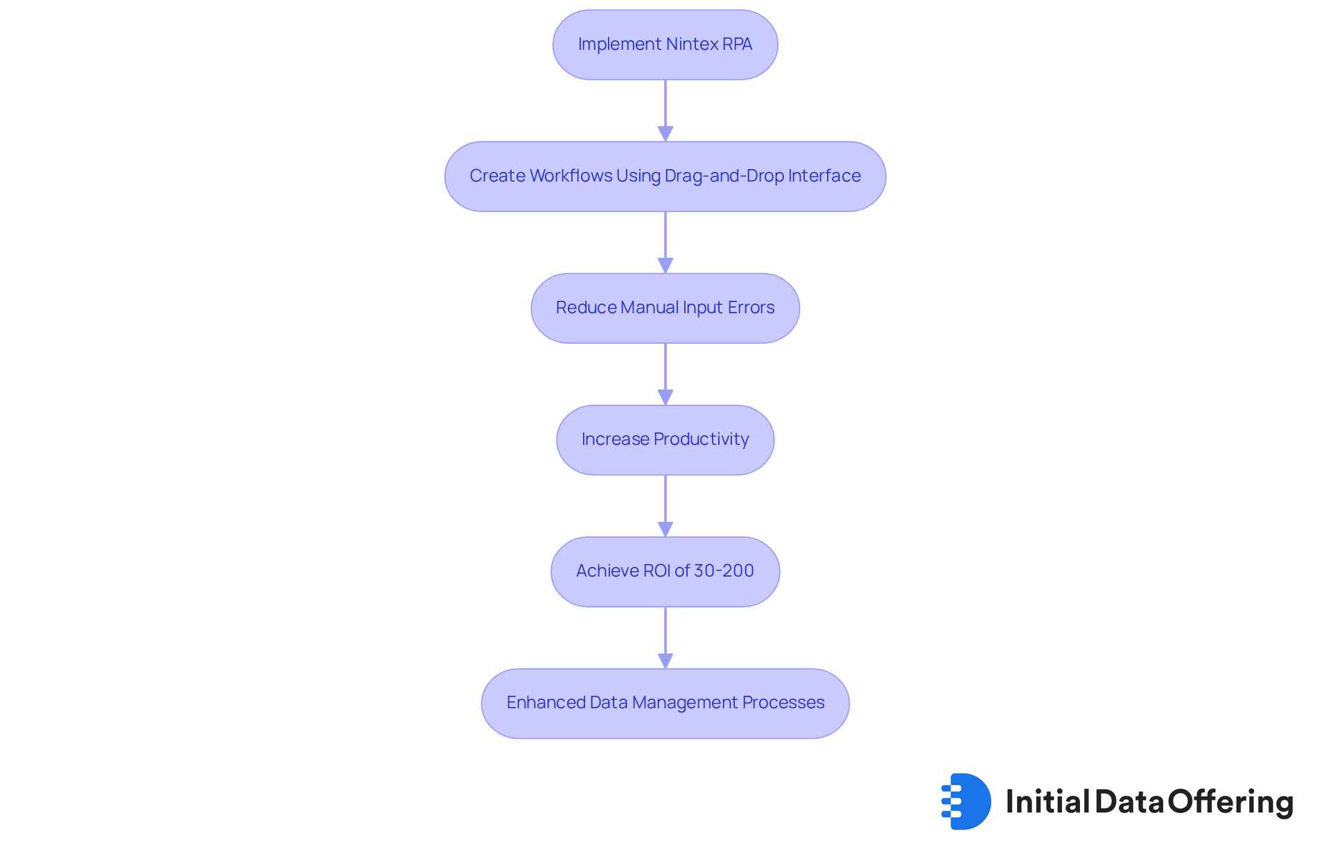 This flowchart shows how implementing Nintex RPA can streamline your data entry workflows. Each step leads to the next, illustrating how automation can enhance productivity and accuracy in your work.