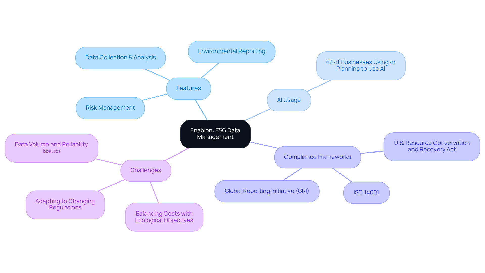 The central node represents Enablon, while the branches show its features, the trend of AI usage, compliance frameworks, and the challenges faced by managers. Each branch helps you understand how these elements connect to the overall theme of effective ESG data management.