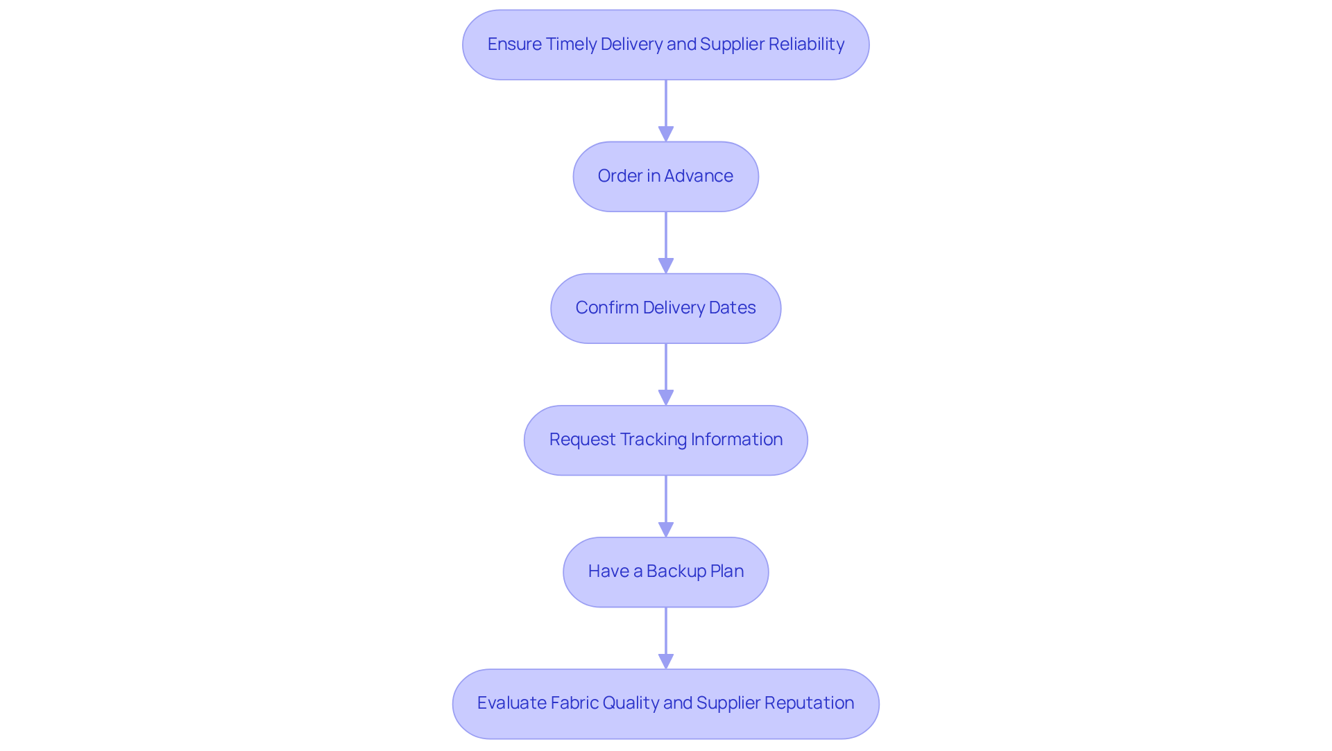 Each box represents a crucial step in the process of ensuring reliable delivery from suppliers. Follow the arrows to see the order in which these steps should be taken for a successful event.
