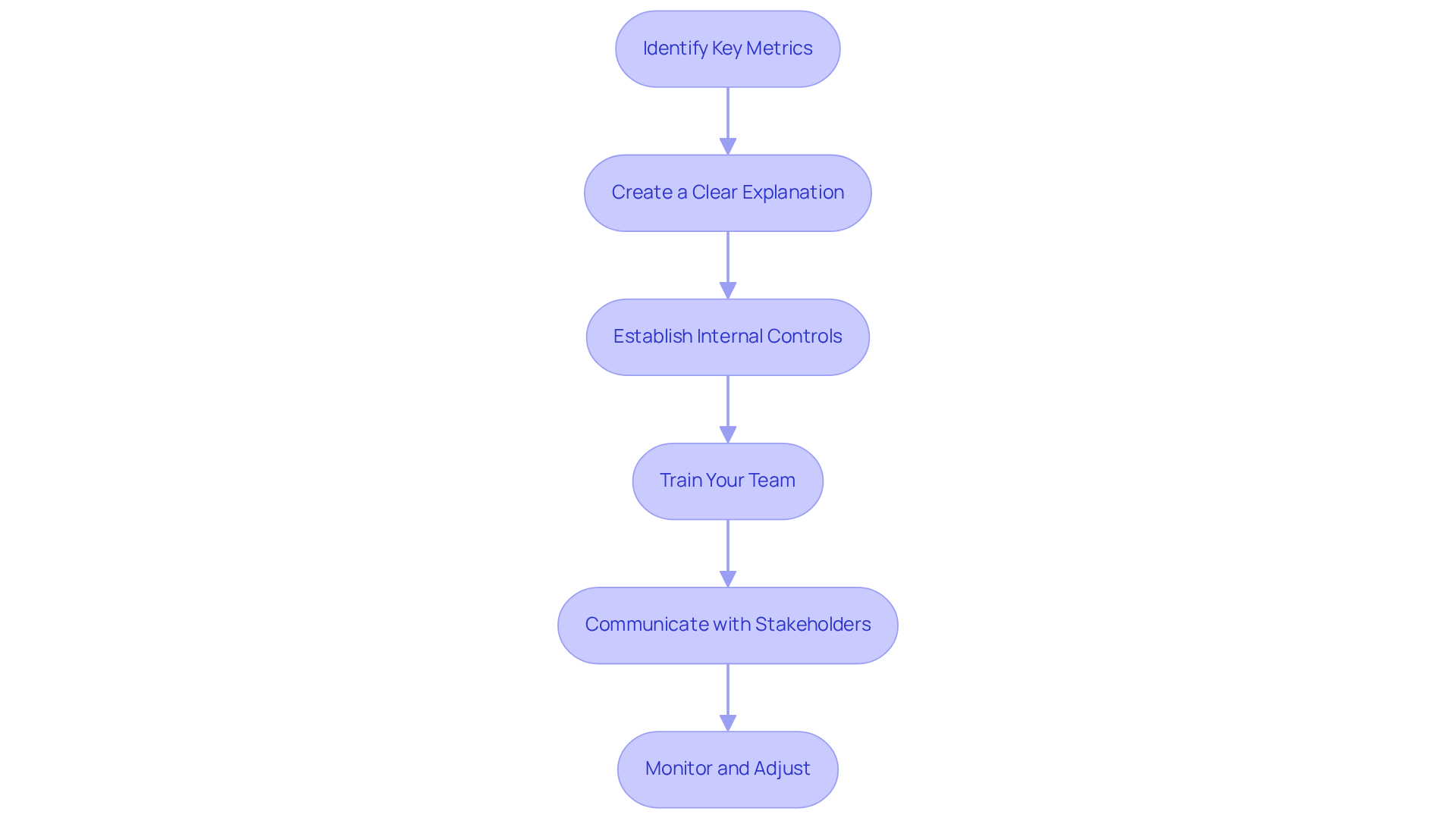 Implement Non-GAAP Accounting: A Step-by-Step Guide for CFOs