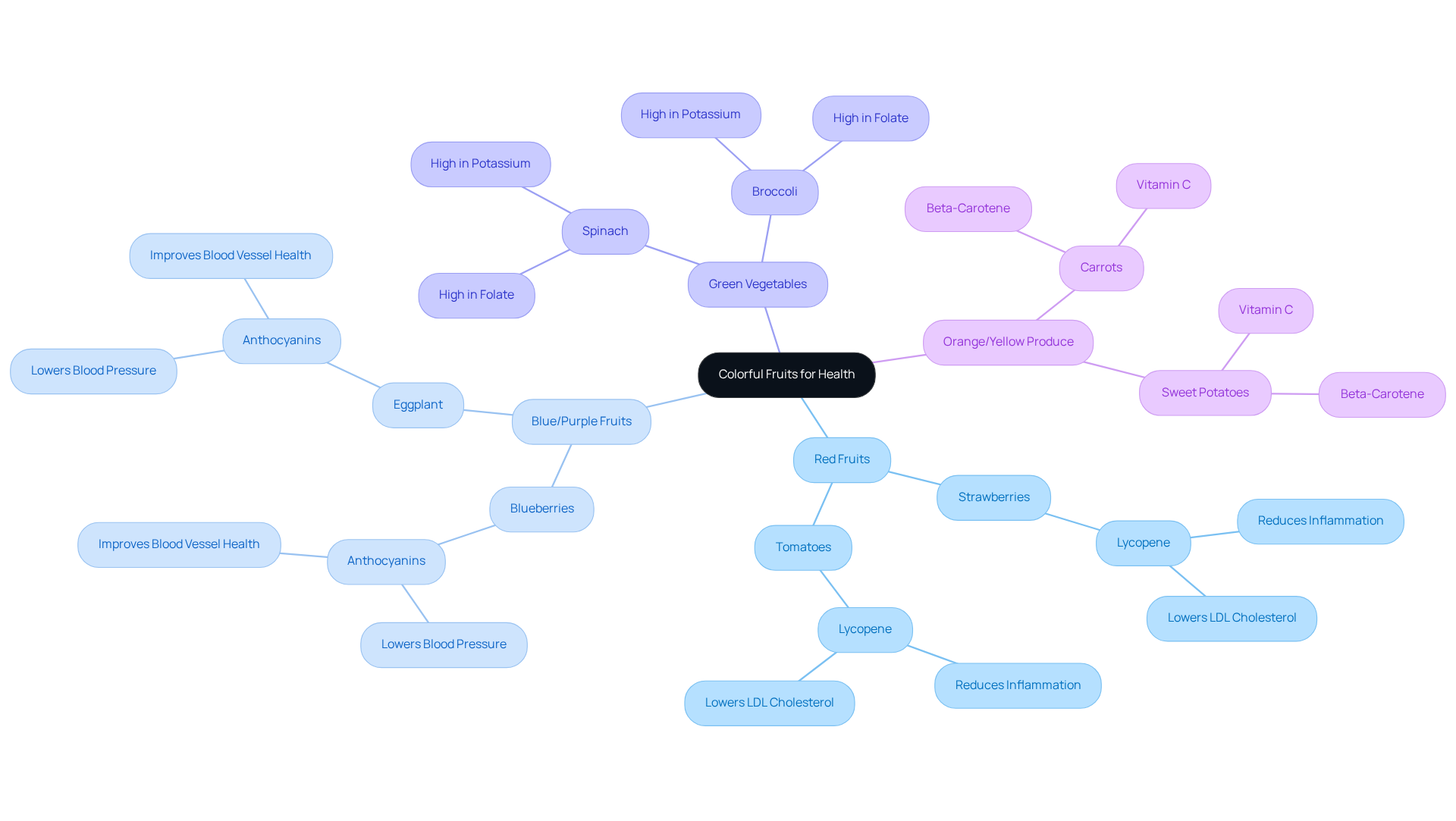 The central node represents the main topic of colorful fruits. Each branch shows a category of fruits, and the sub-branches highlight specific fruits and their health benefits. This visual helps you understand how different fruits contribute to heart health.