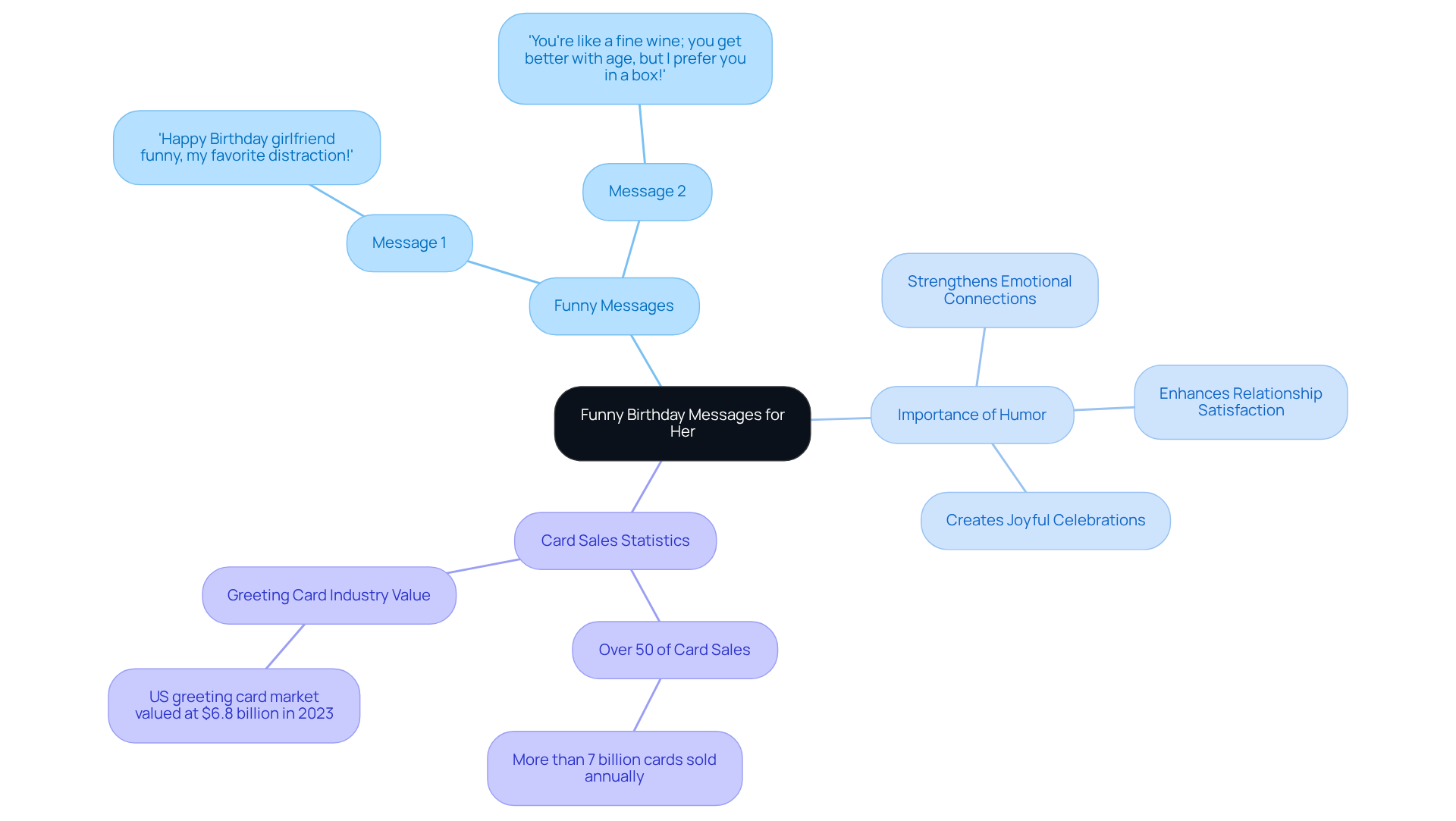 The center represents the main theme of funny birthday messages, with branches showing specific examples, the role of humor in relationships, and interesting statistics about card sales. Each branch highlights how these elements contribute to making her birthday special.