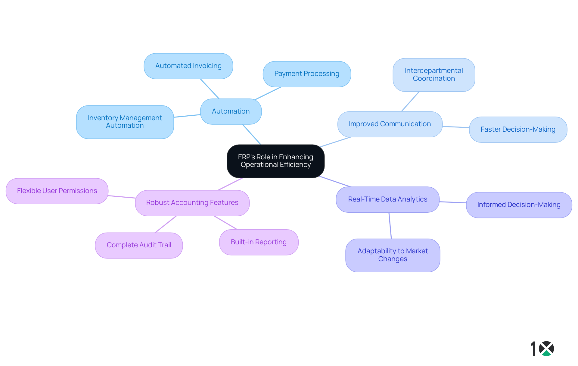 The central node represents ERP's impact on efficiency, while each branch shows a specific advantage. Follow the branches to discover how each benefit contributes to better operations.