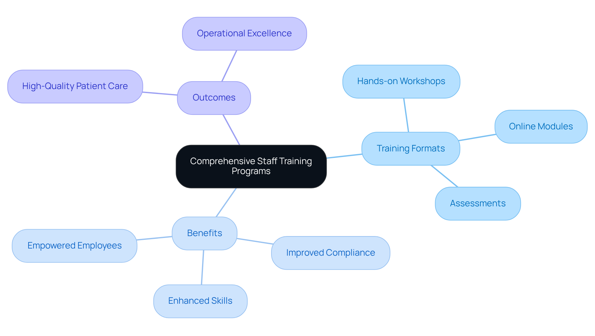 Start at the center with the main idea of staff training, then follow the branches to explore different training formats, their benefits, and the positive outcomes they lead to.