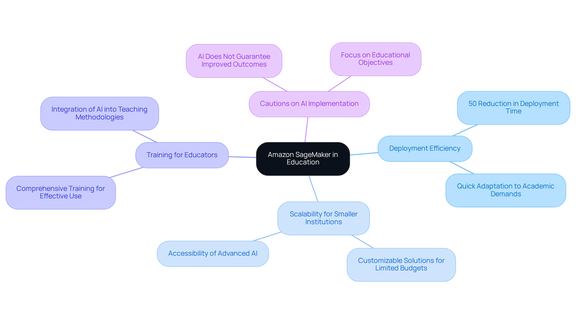 The central node represents the main topic, while the branches show different benefits and considerations of using SageMaker in education. Each sub-point provides specific insights or data related to that branch.